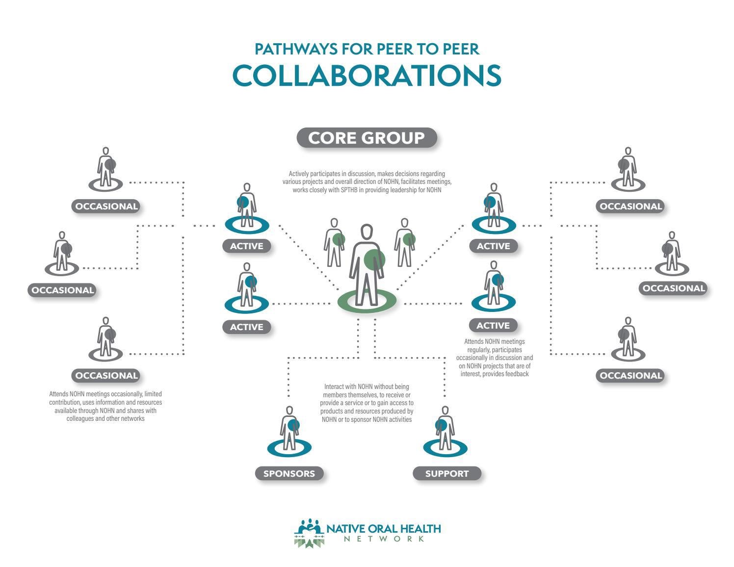 Pathways for Peer to Peer Collaboration - Native Oral Health Network by ...