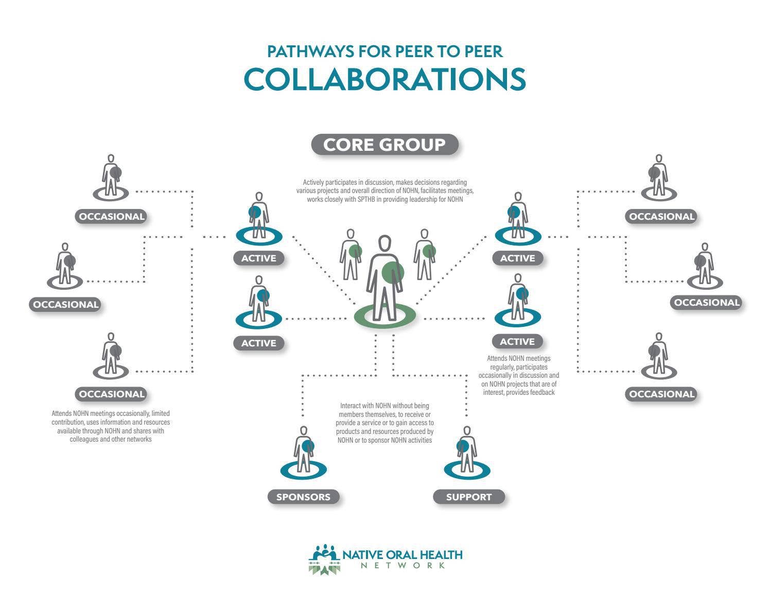 Pathways for Peer to Peer Collaboration - Native Oral Health Network by ...