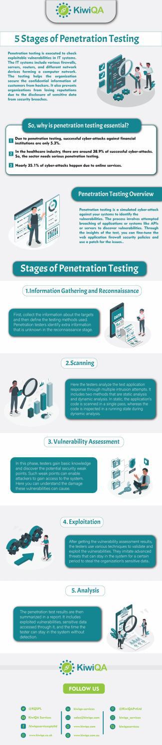 Infographic: 5 Stages of Penetration Testing by KiwiQA - Issuu Infographic: 5 Stages of Penetration Testing by KiwiQA - Issuu