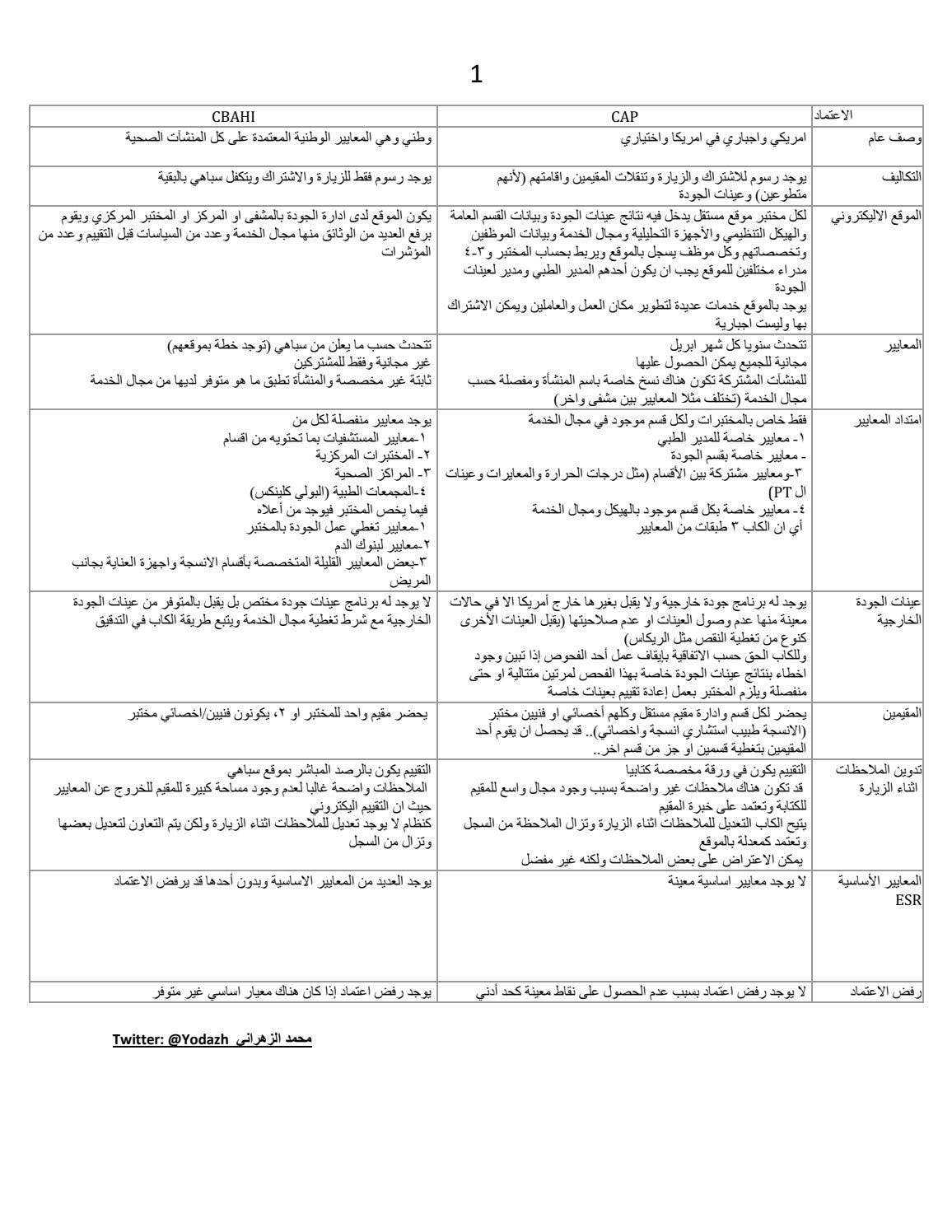 CAP vs CBAHI الفرق بين الكاب وسباهي by Mohammed Aalzhrani - Issuu