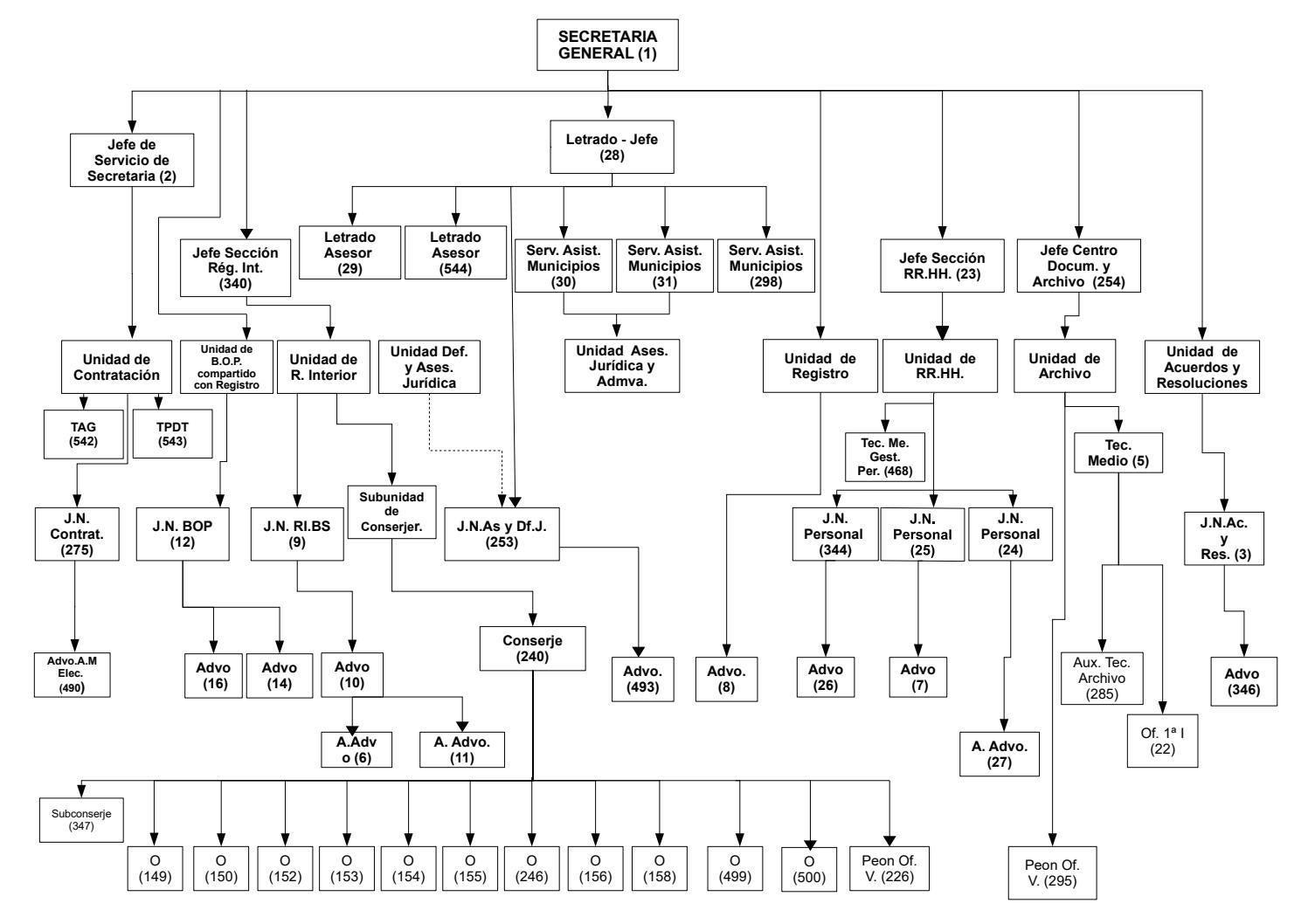 Organigrama de la Diputación Provincial de Huesca by Diputación ...