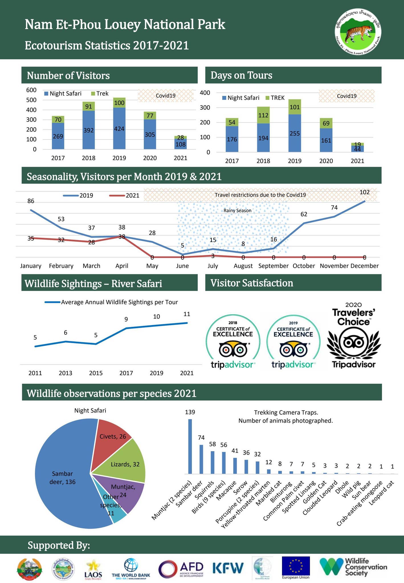 2021_NamEtPhouLoueyNationalPark_Ecotourism_Stats -Eng by Nam Et-Phou ...