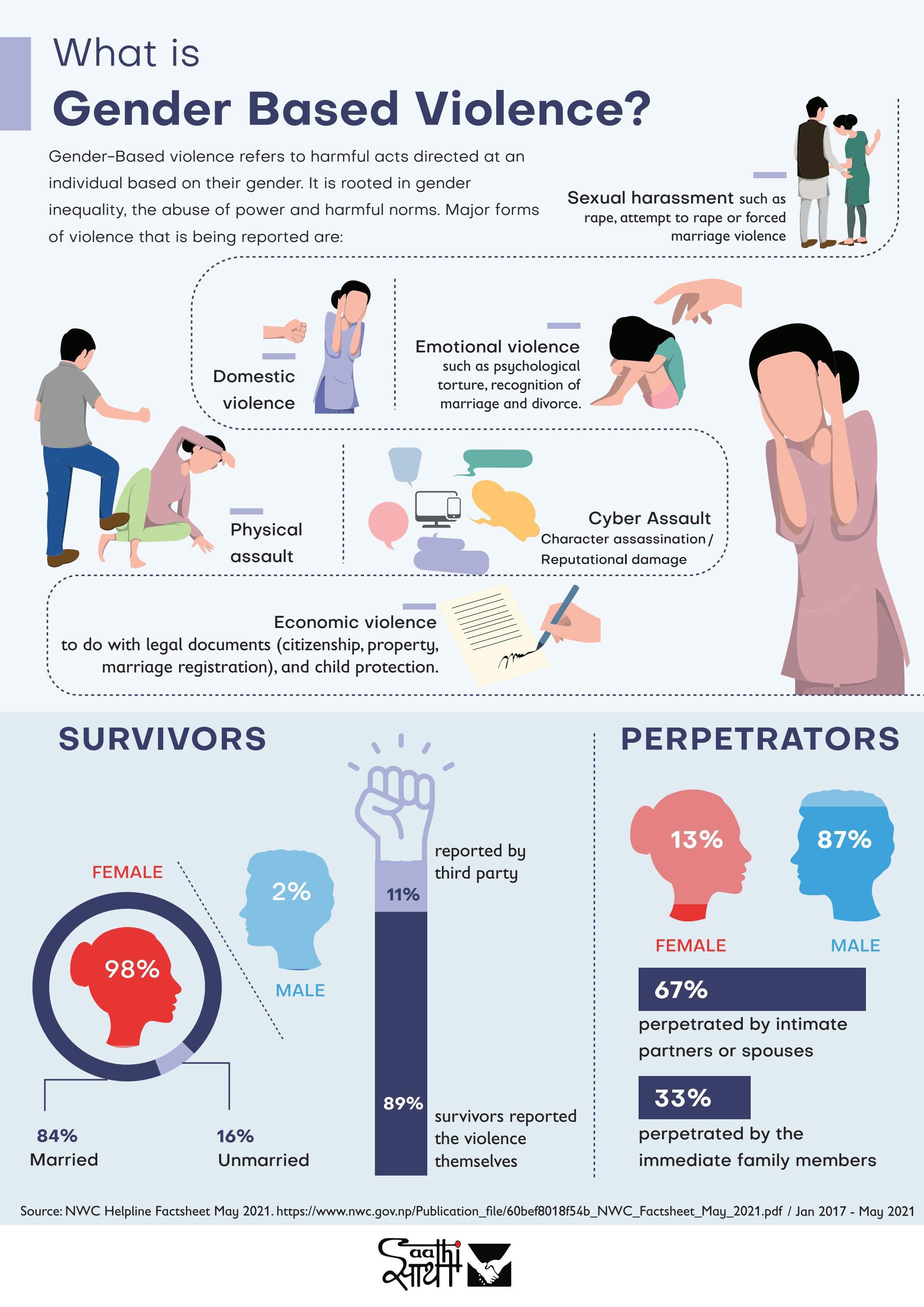 Gender Based Violence - Nepal. (Infograph) by Suyog Shrestha - Issuu