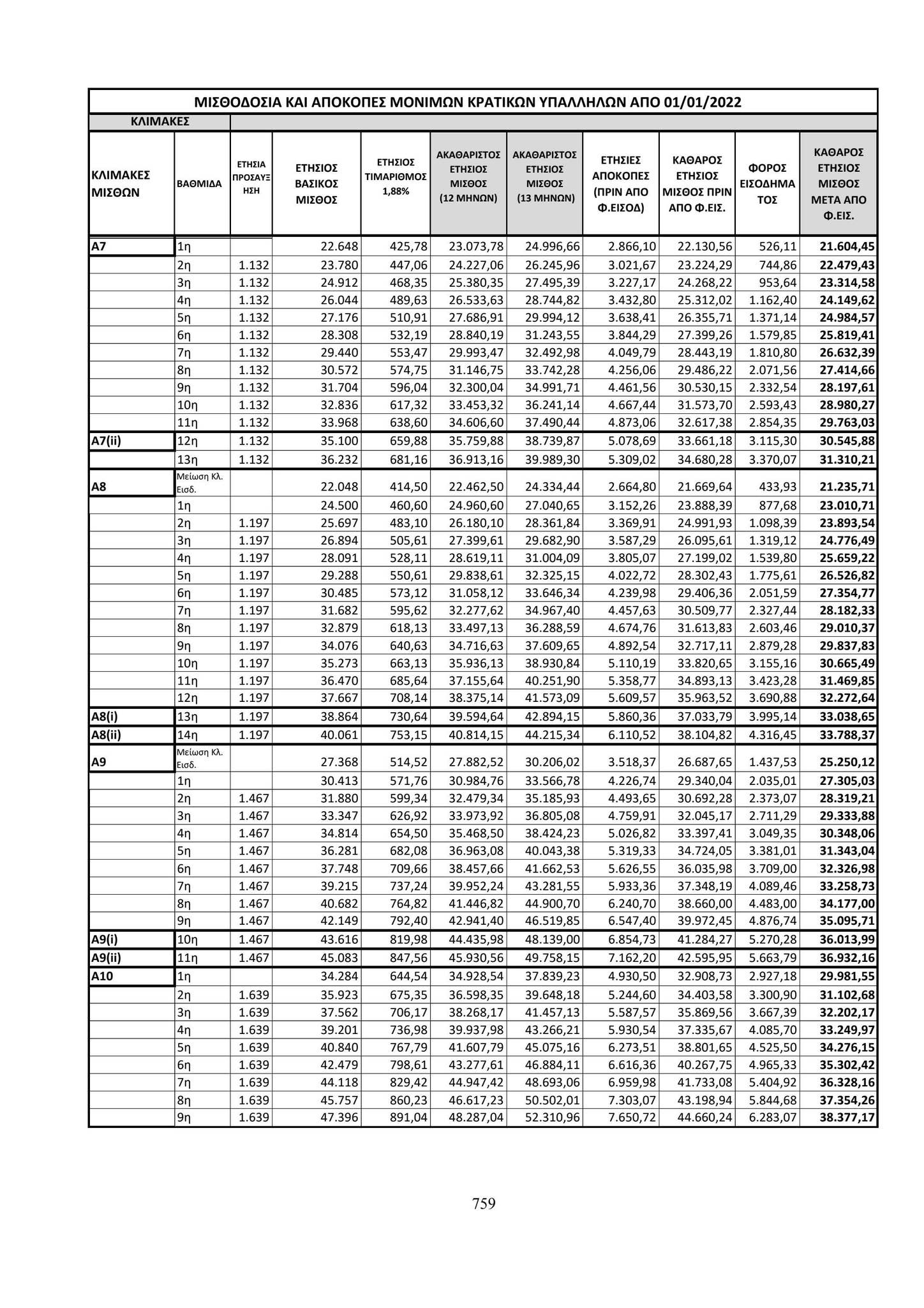 ΠΑΡΑΡΤΗΜΑΤΑ ΠΡΟΫΠΟΛΟΓΙΣΜΟΥ 2022 by Ministry of Finance - Cyprus - Issuu