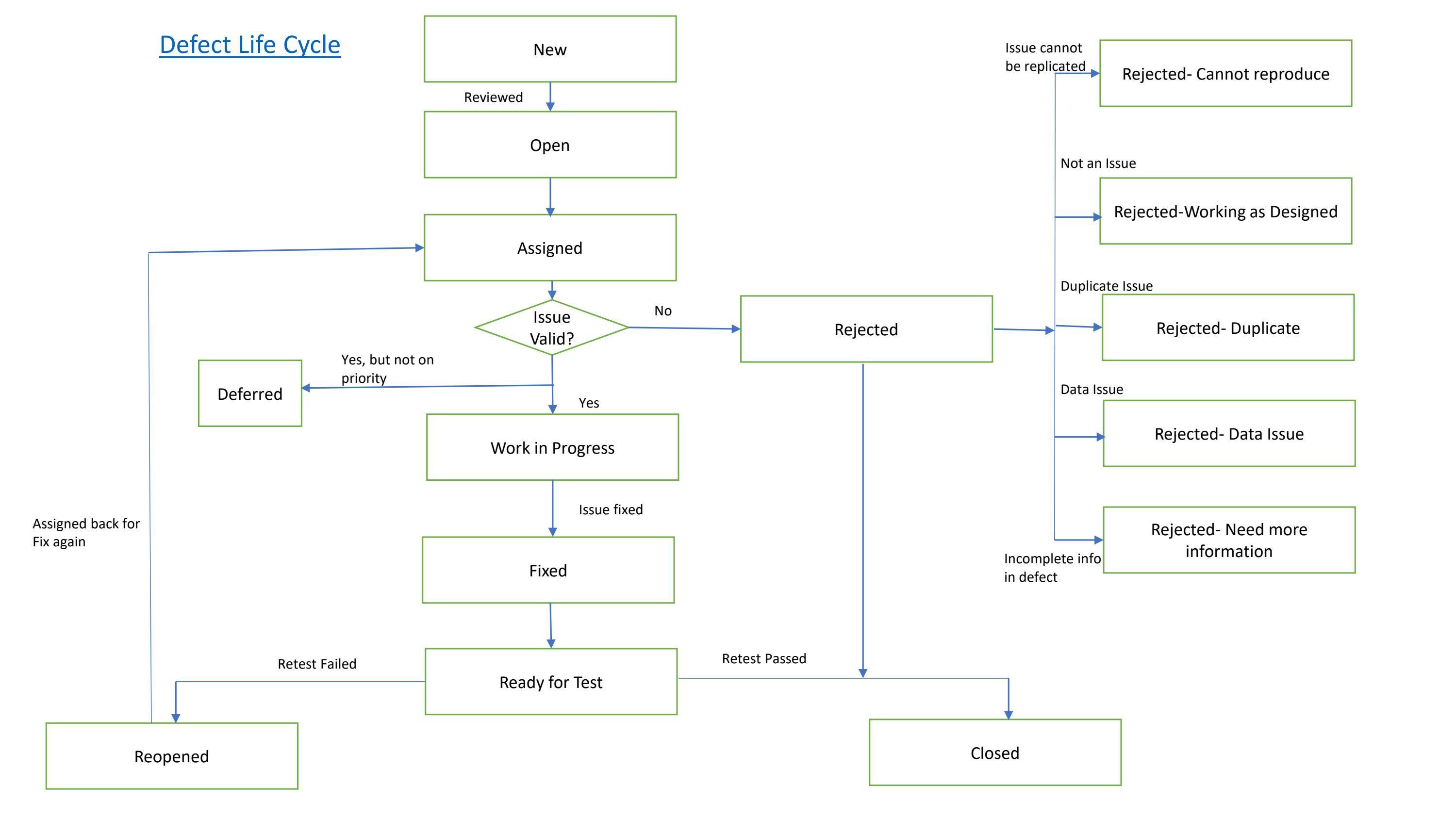 Software Defect Life Cycle by Qualitician - Issuu