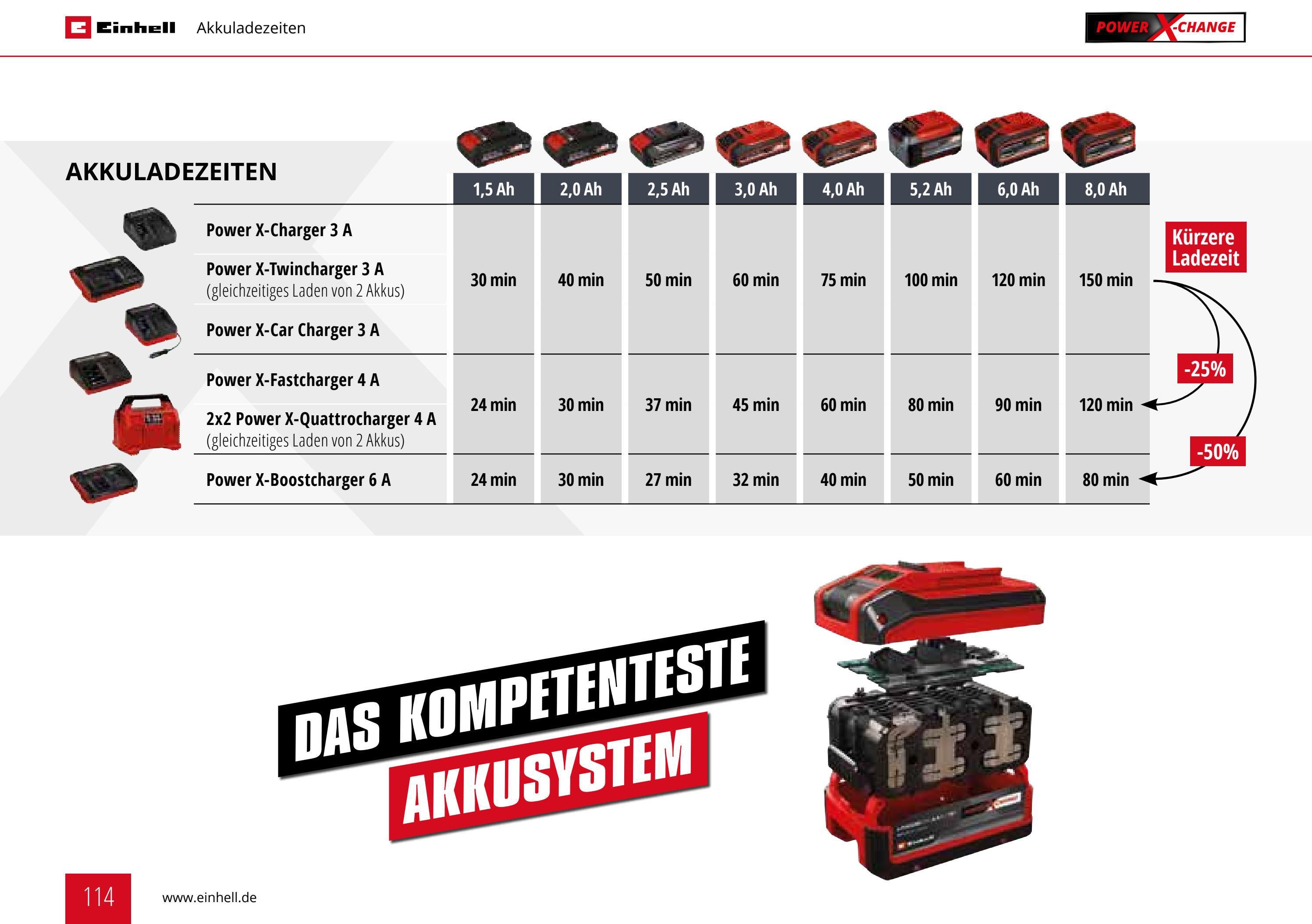 Einhell. Die Akku-Kompetenz. by Einhell Germany AG - Issuu