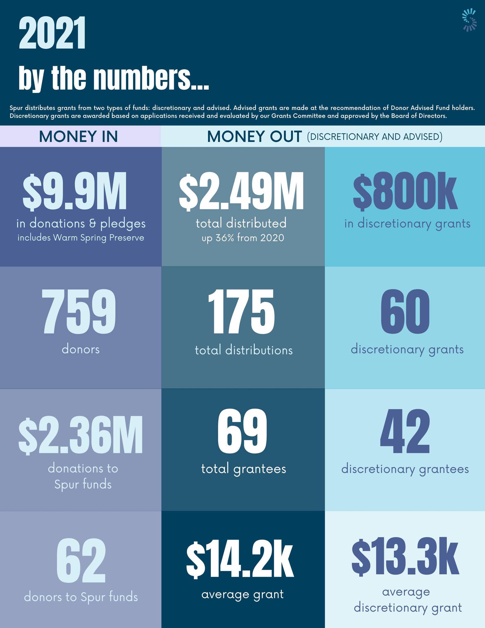 2021 Year in Review - Spur Community Foundation by spurfoundation - Issuu