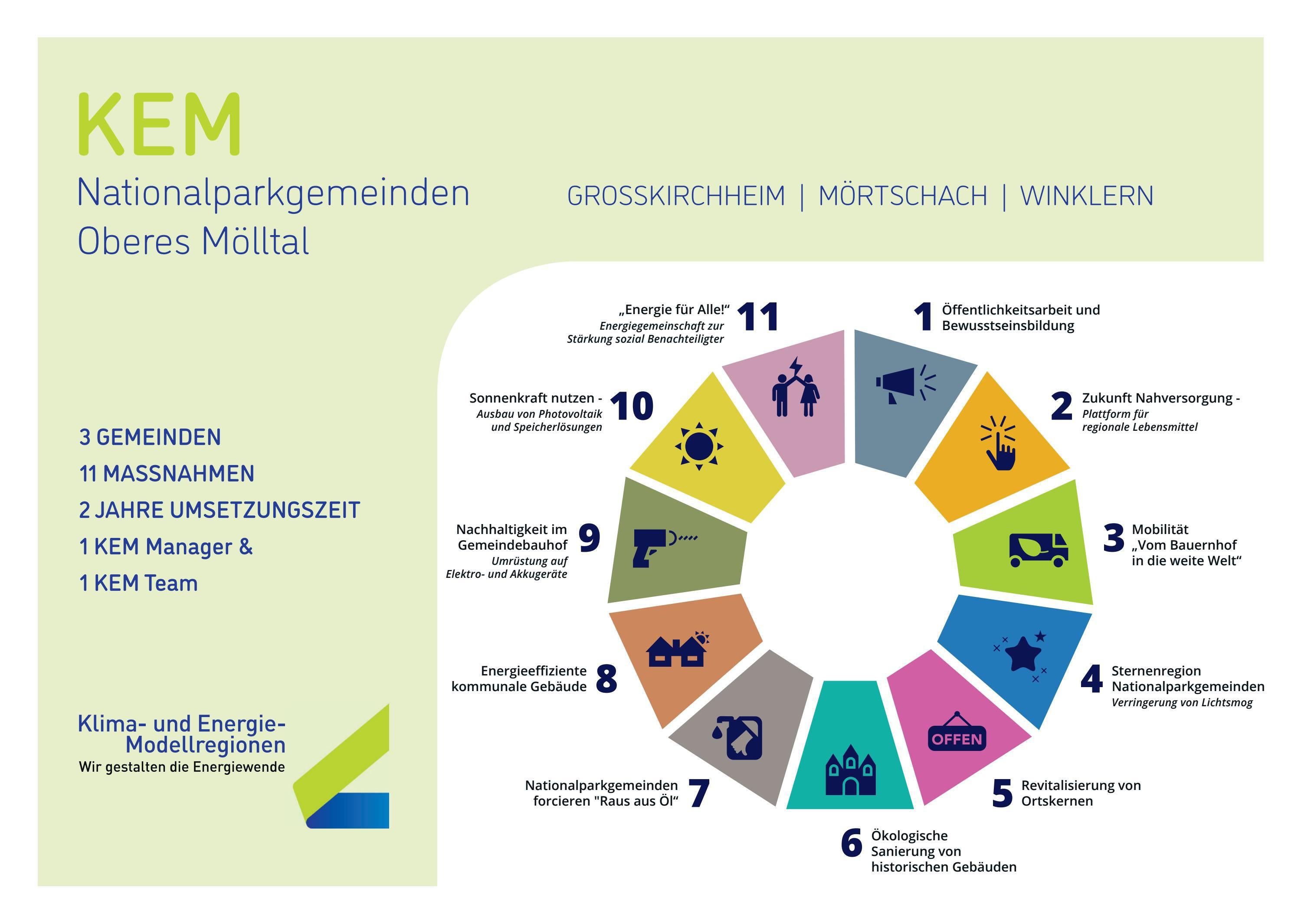KEM Nationalparkgemeinden Oberes Mölltal by gabriele pichler | grafik ...