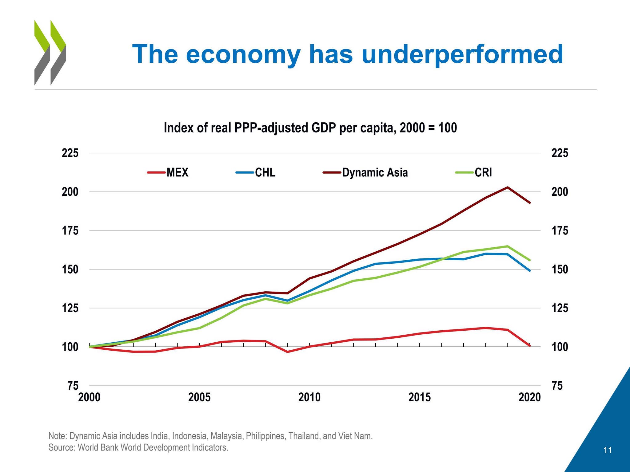 OECD Economic Survey of Mexico 2022 – Presentation by OECD - Issuu