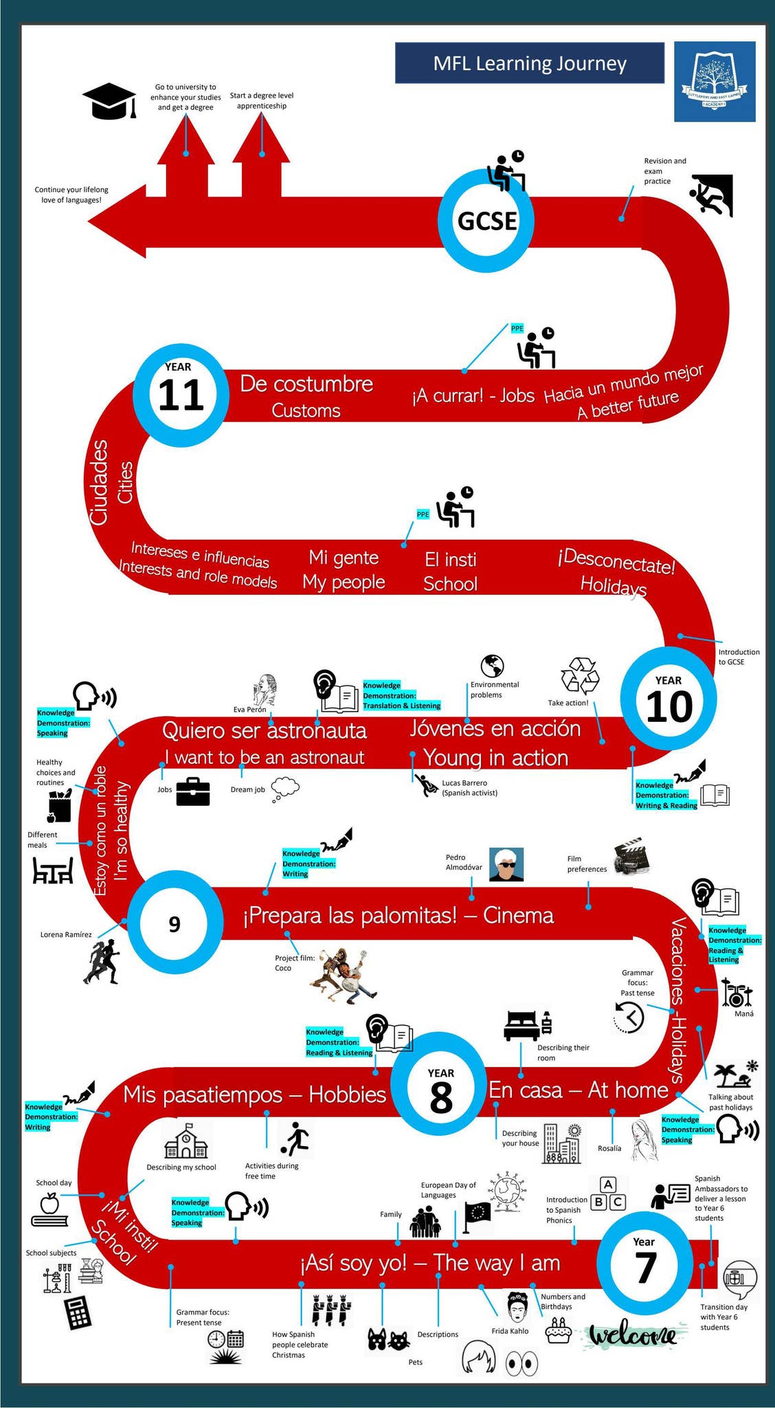 MFL Learning Journey by Schudio - Issuu