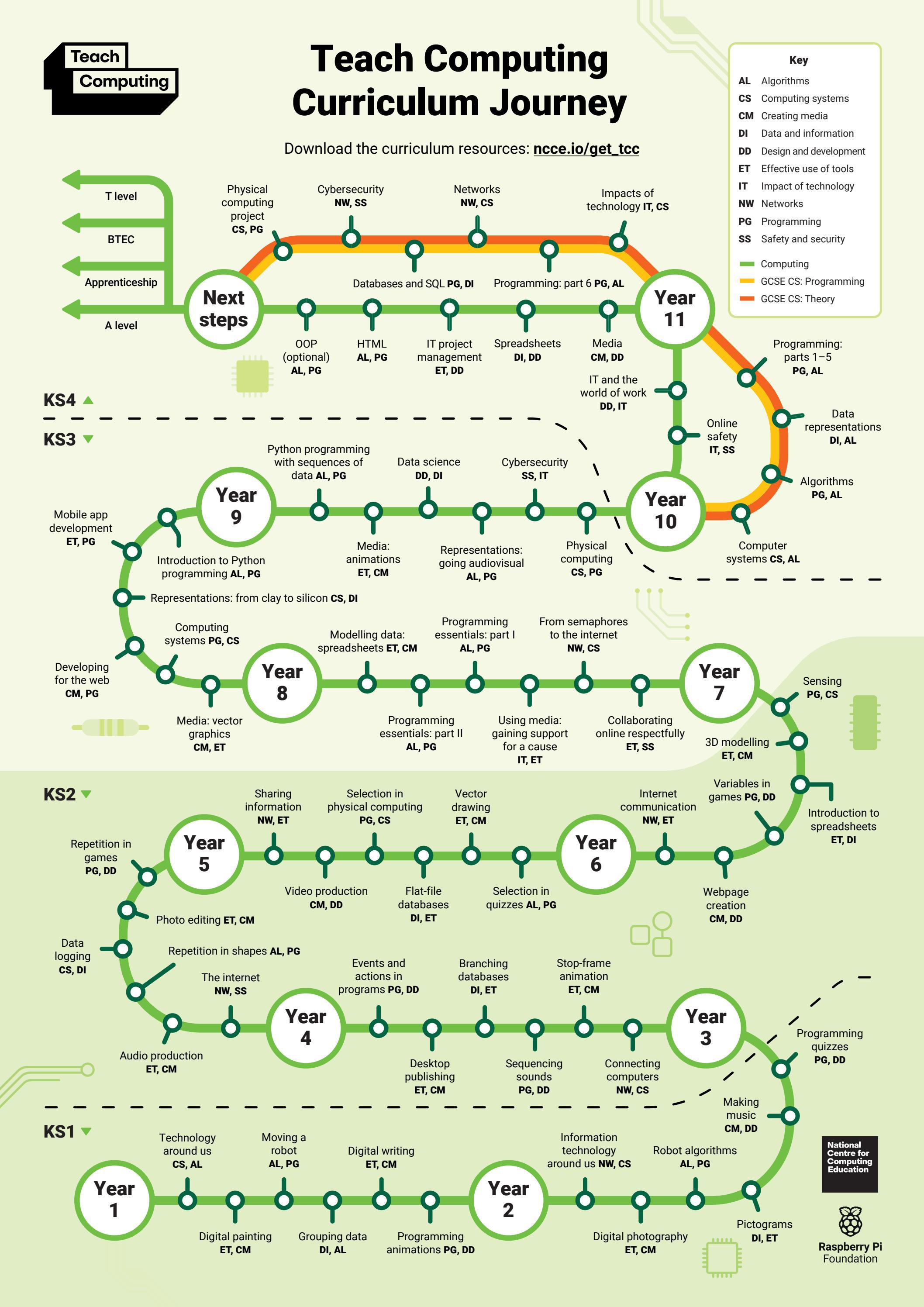 Computing Curriculum Journey by Schudio - Issuu