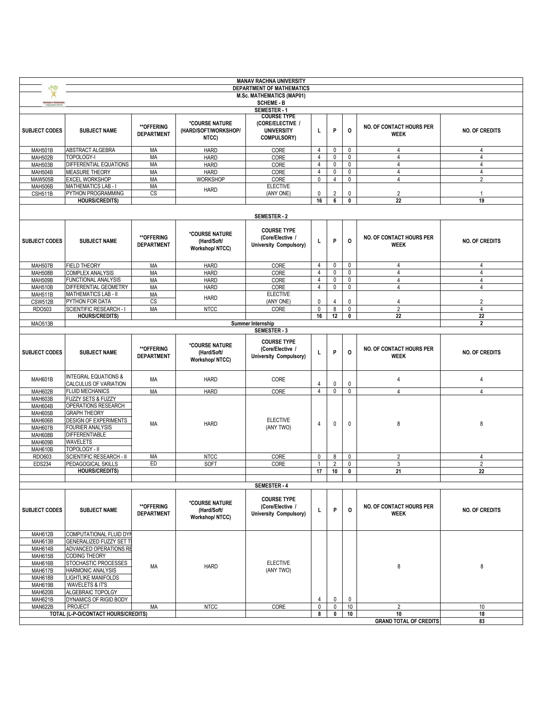 m-sc-program-structure-2021 by Manav Rachn University - Issuu