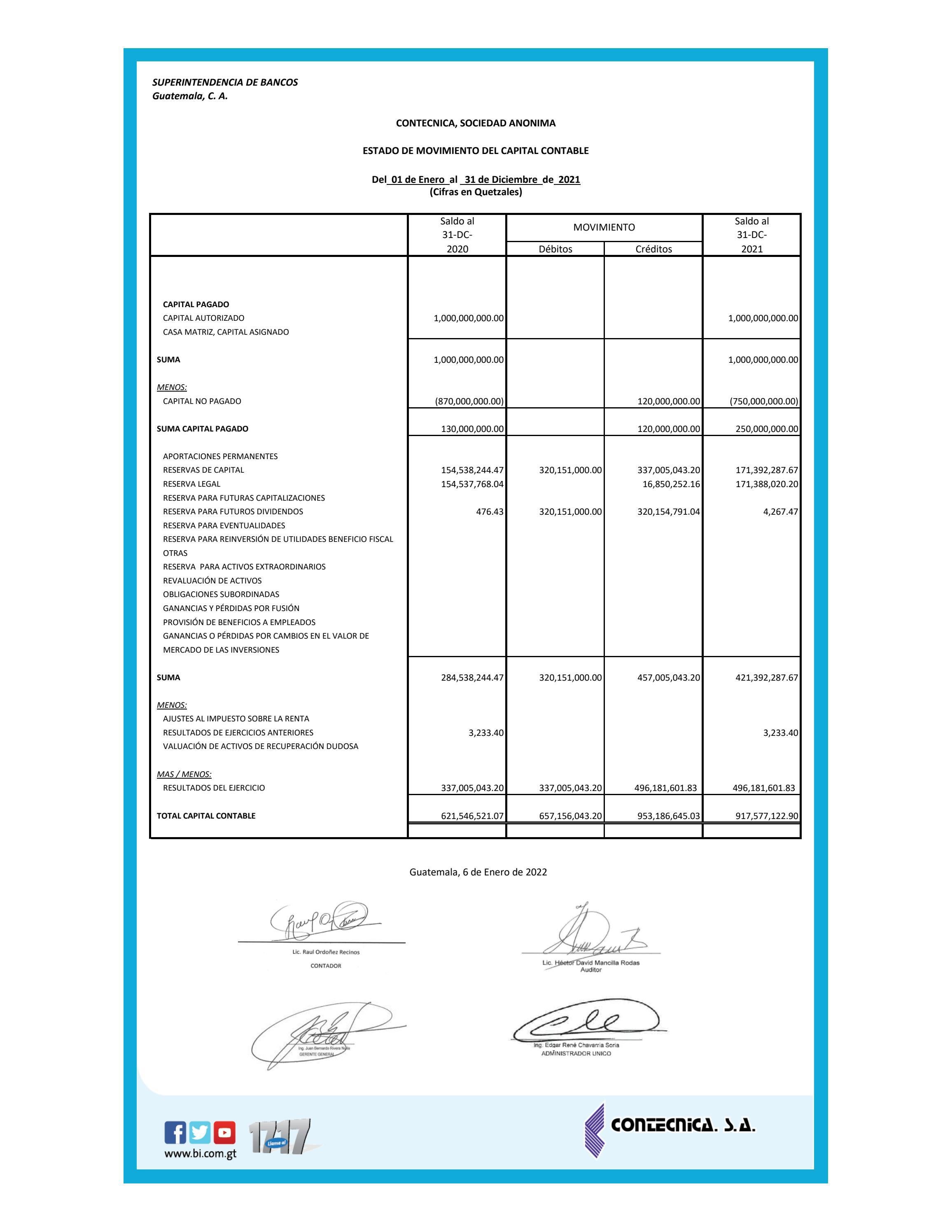 Estado-de-movimiento-de-capital-contable-CTG-2021 by Corporación BI - Issuu