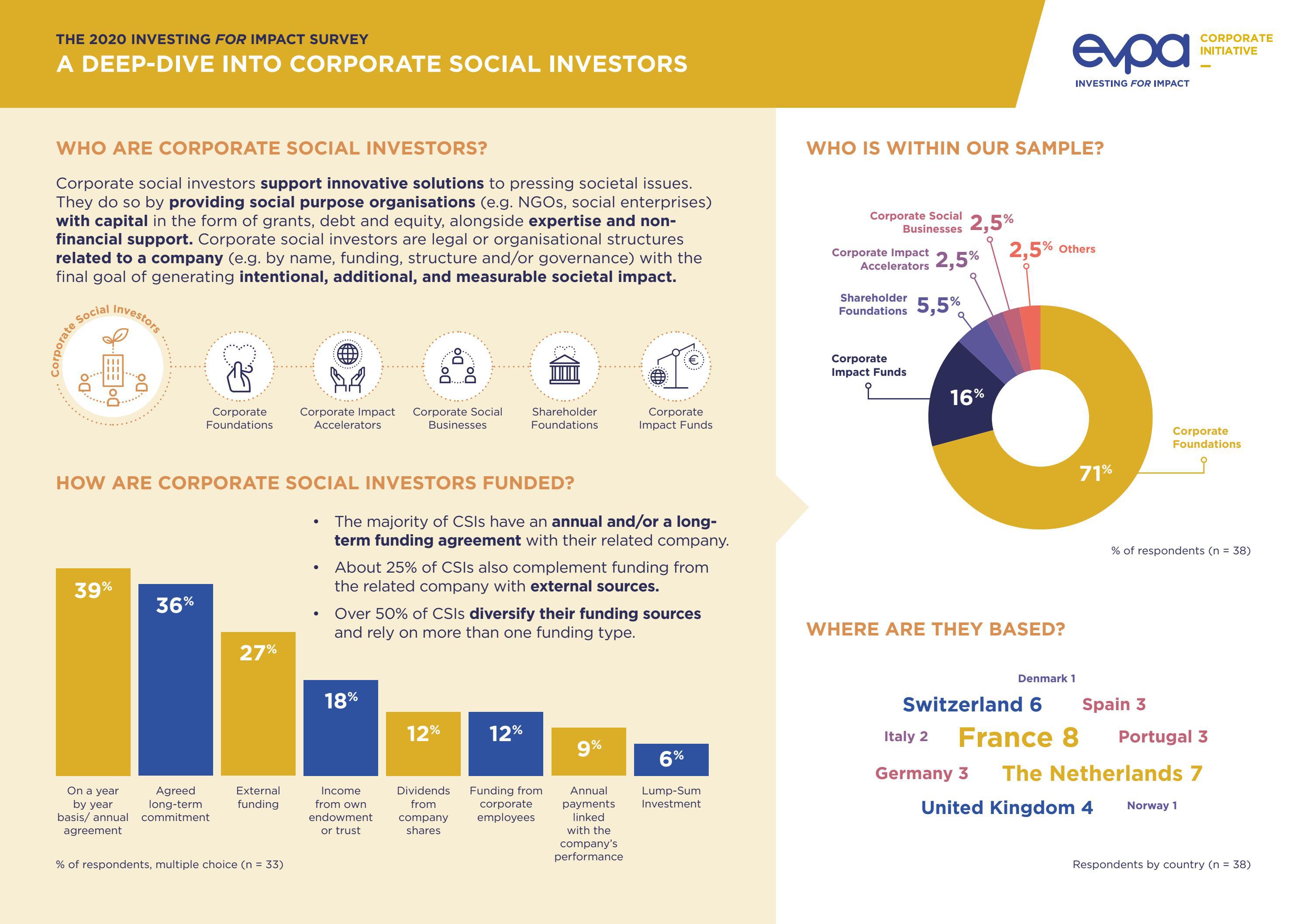 The 2020 Investing for Impact Survey - A Deep-Dive into Corporate ...