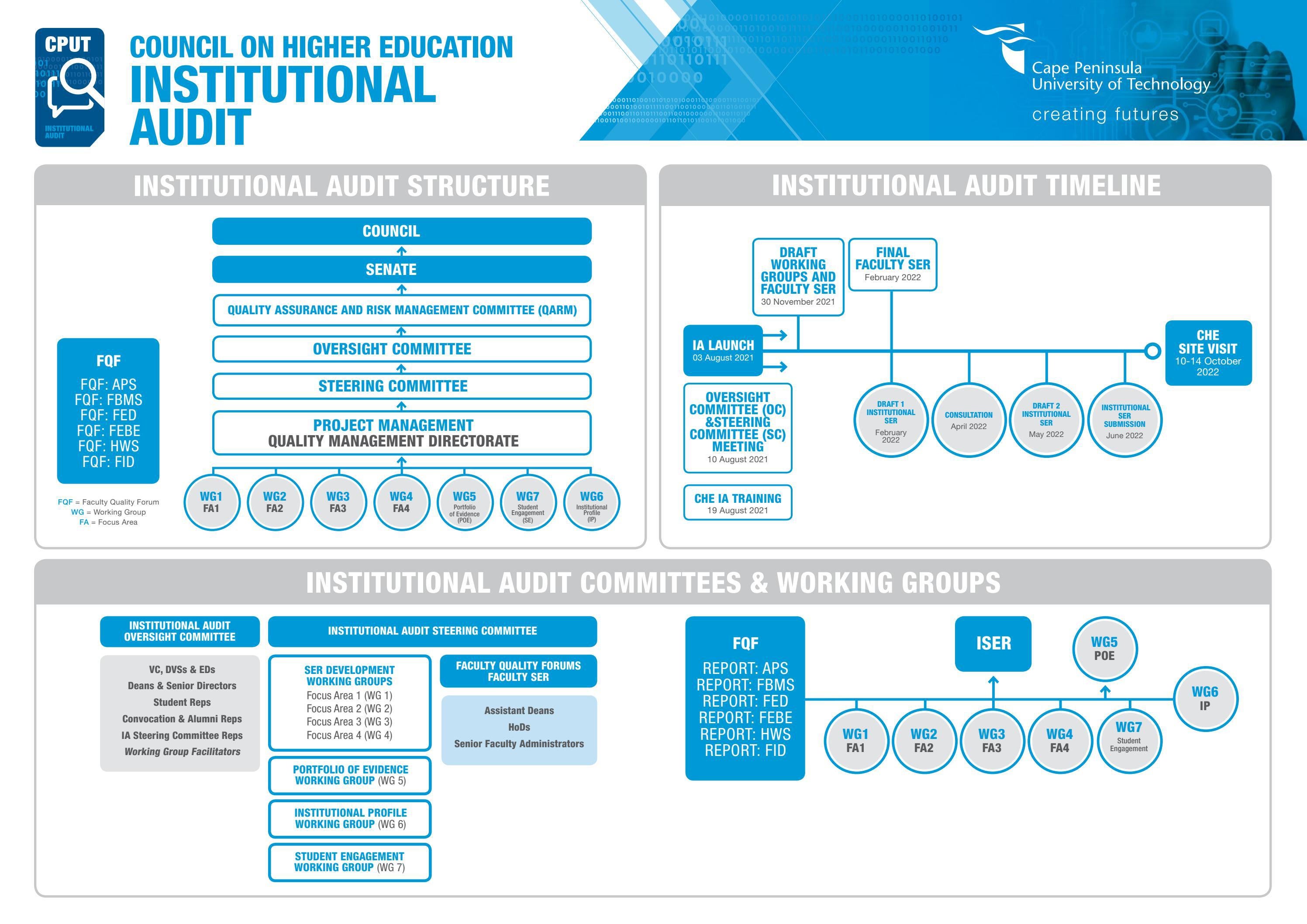 CPUT IA Structure and Timeline by Cape Peninsula University of ...