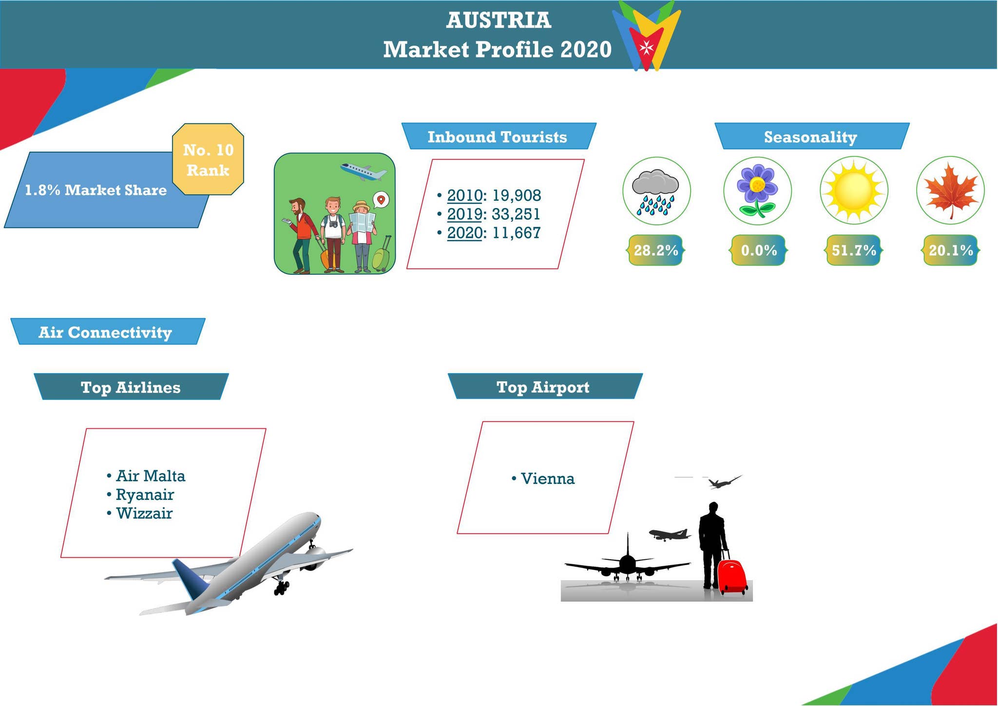Infographics | Austria Market Profile 2020 by Malta Tourism Authority ...