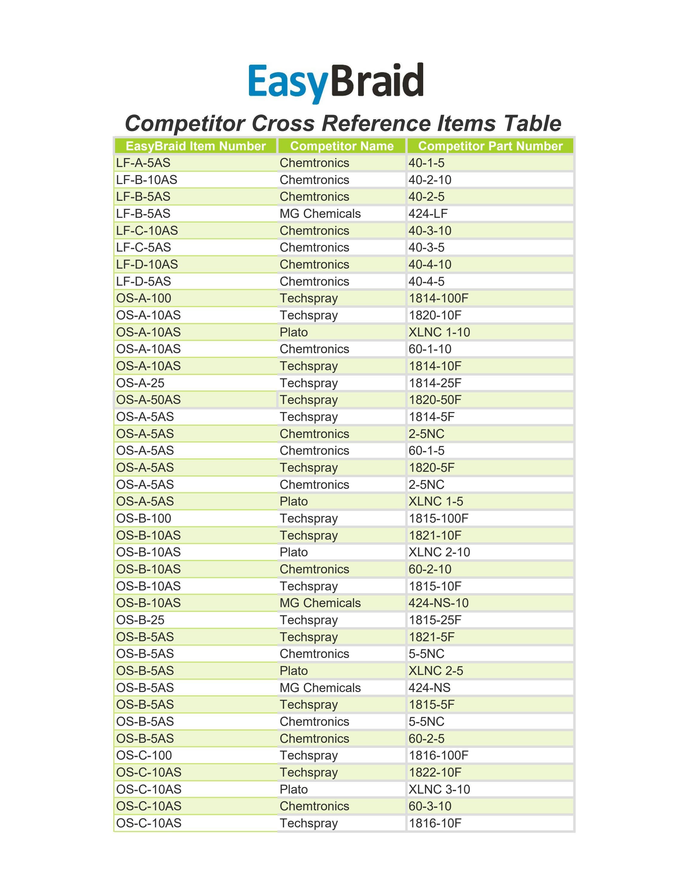 EasyBraid Competitor Cross Reference Items Table by Curt Fargo - Issuu