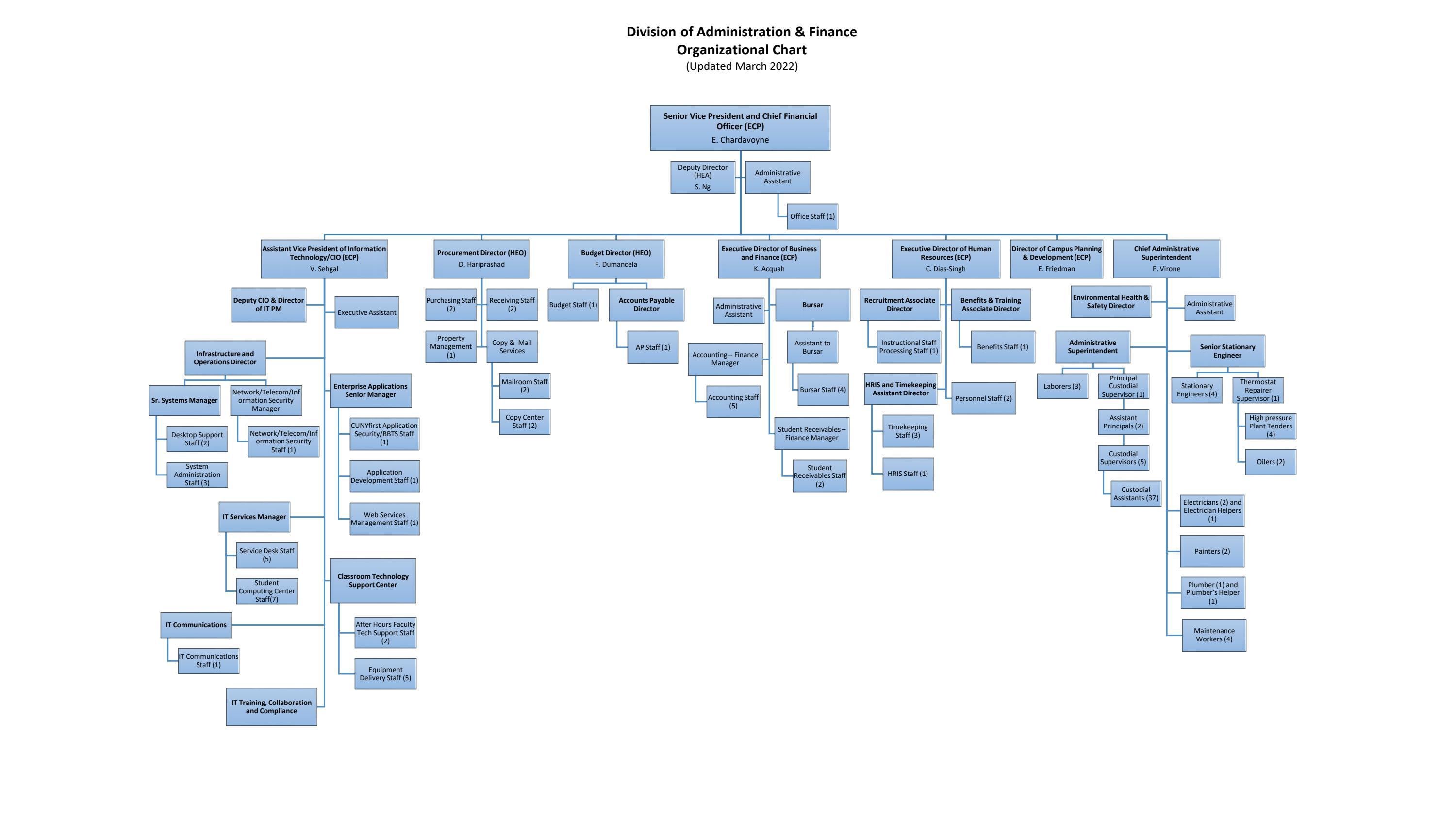 Administration & Finance Organizational Chart by Hostos Community ...