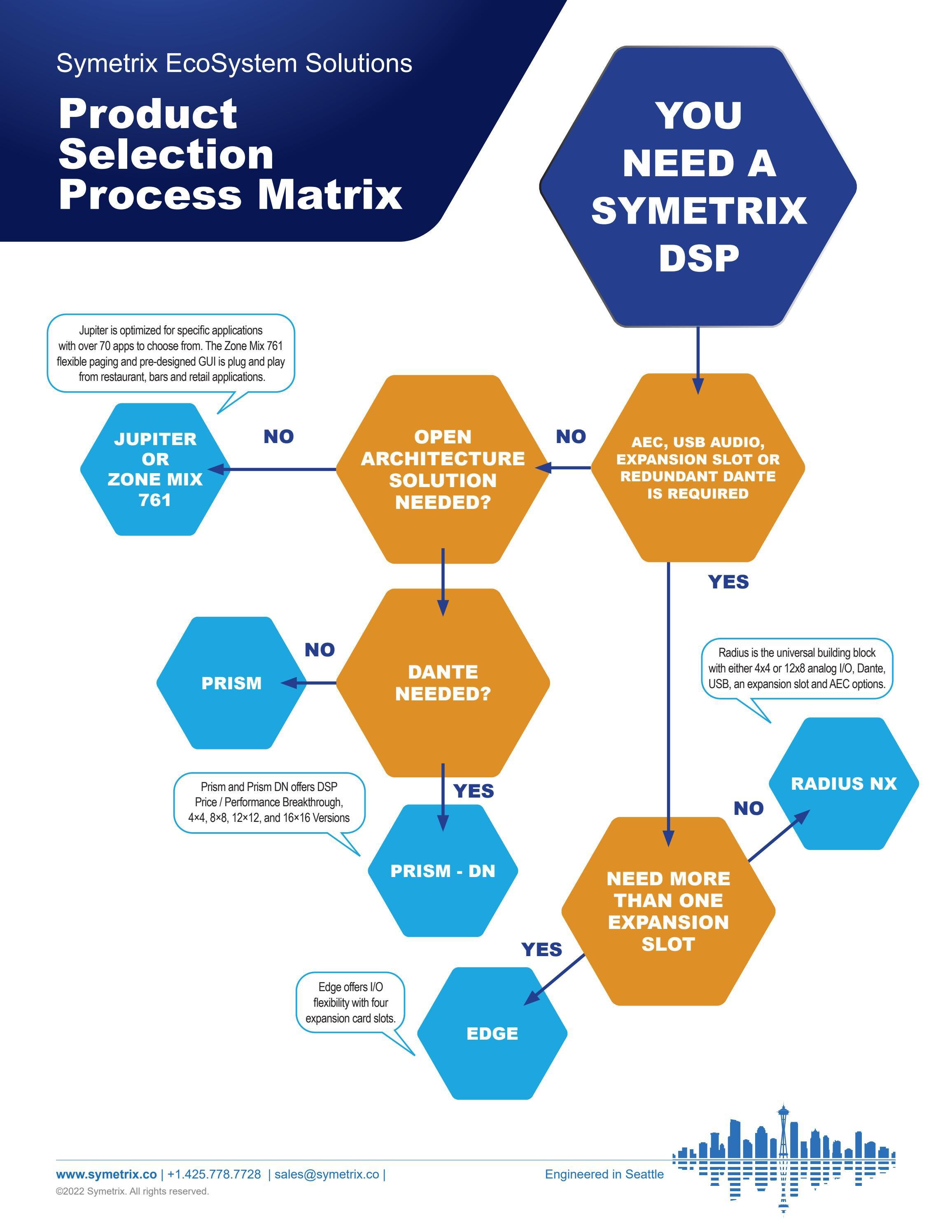 Symetrix DSP Selection Process Flyer by Symetrix, Inc. AV & System ...