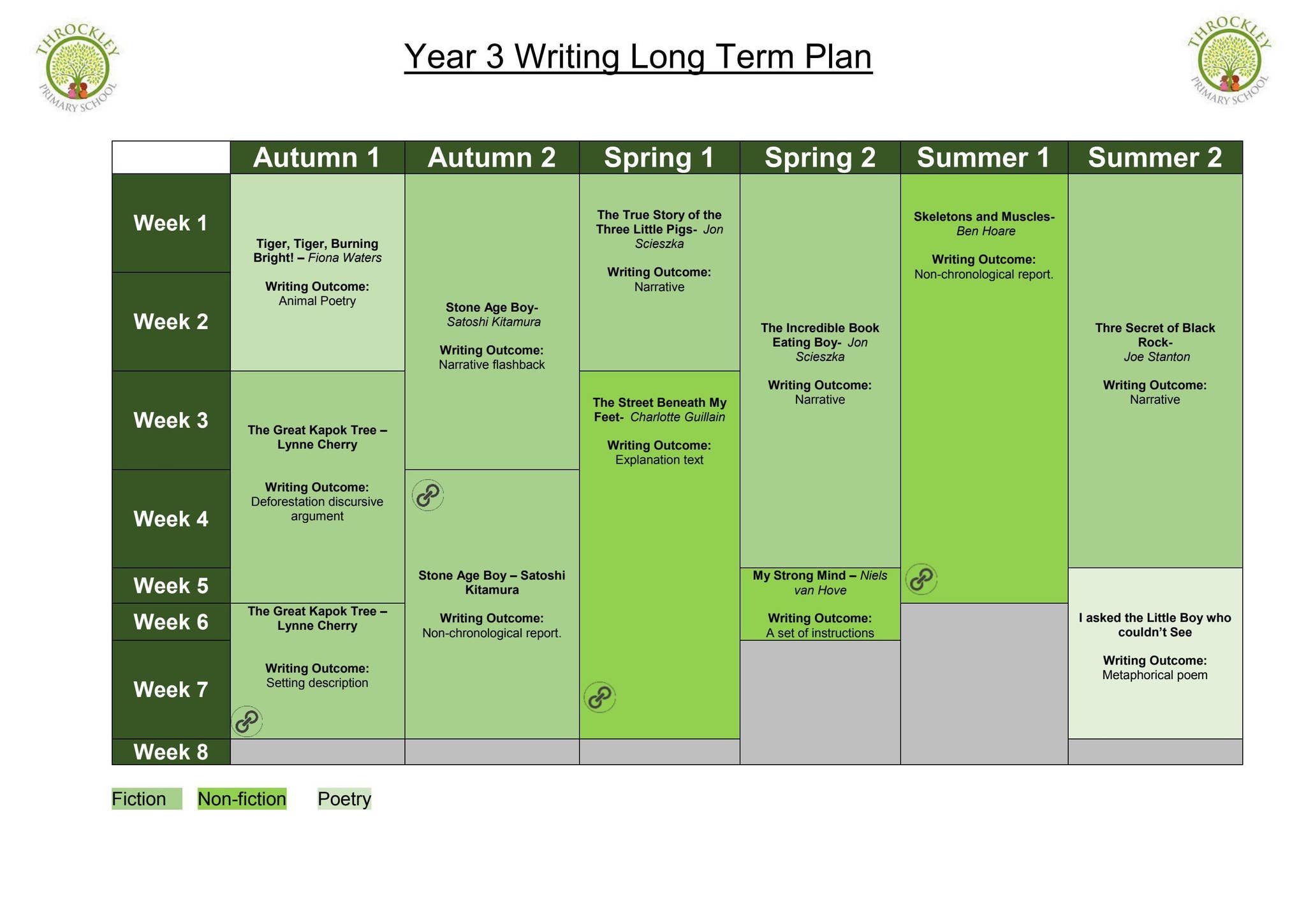 Year 3 English Curriculum by throckleyprimary - Issuu