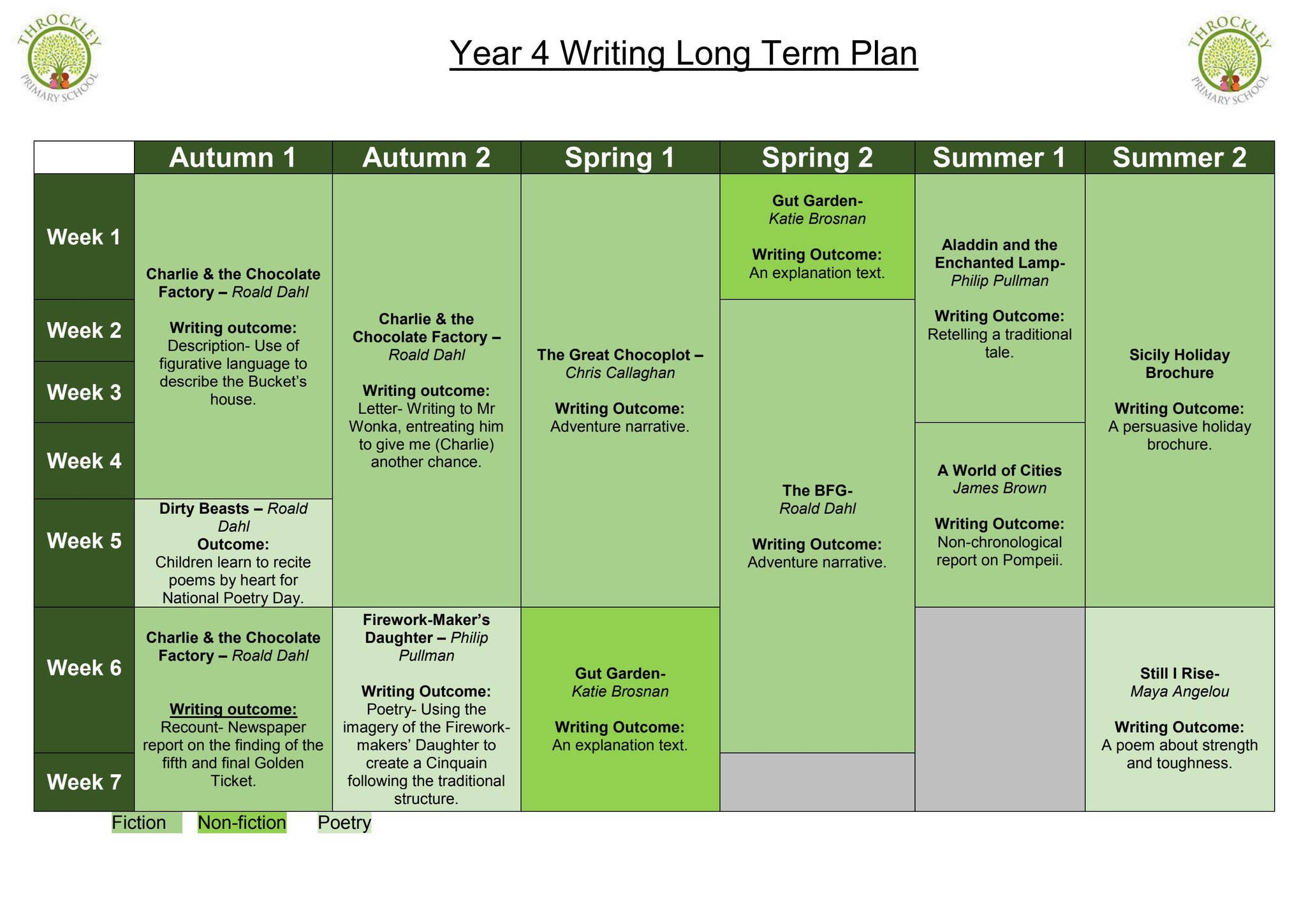 Year 4 English Curriculum by throckleyprimary - Issuu