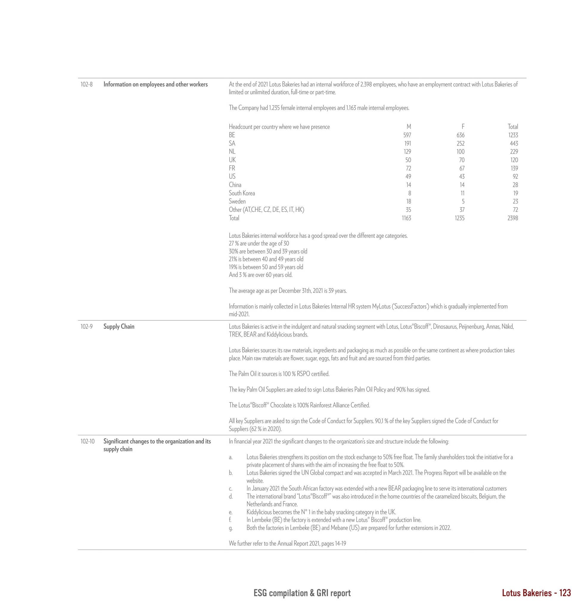 Lotus Bakeries Annual Report 2021 - ESG Compilation & GRI report by ...