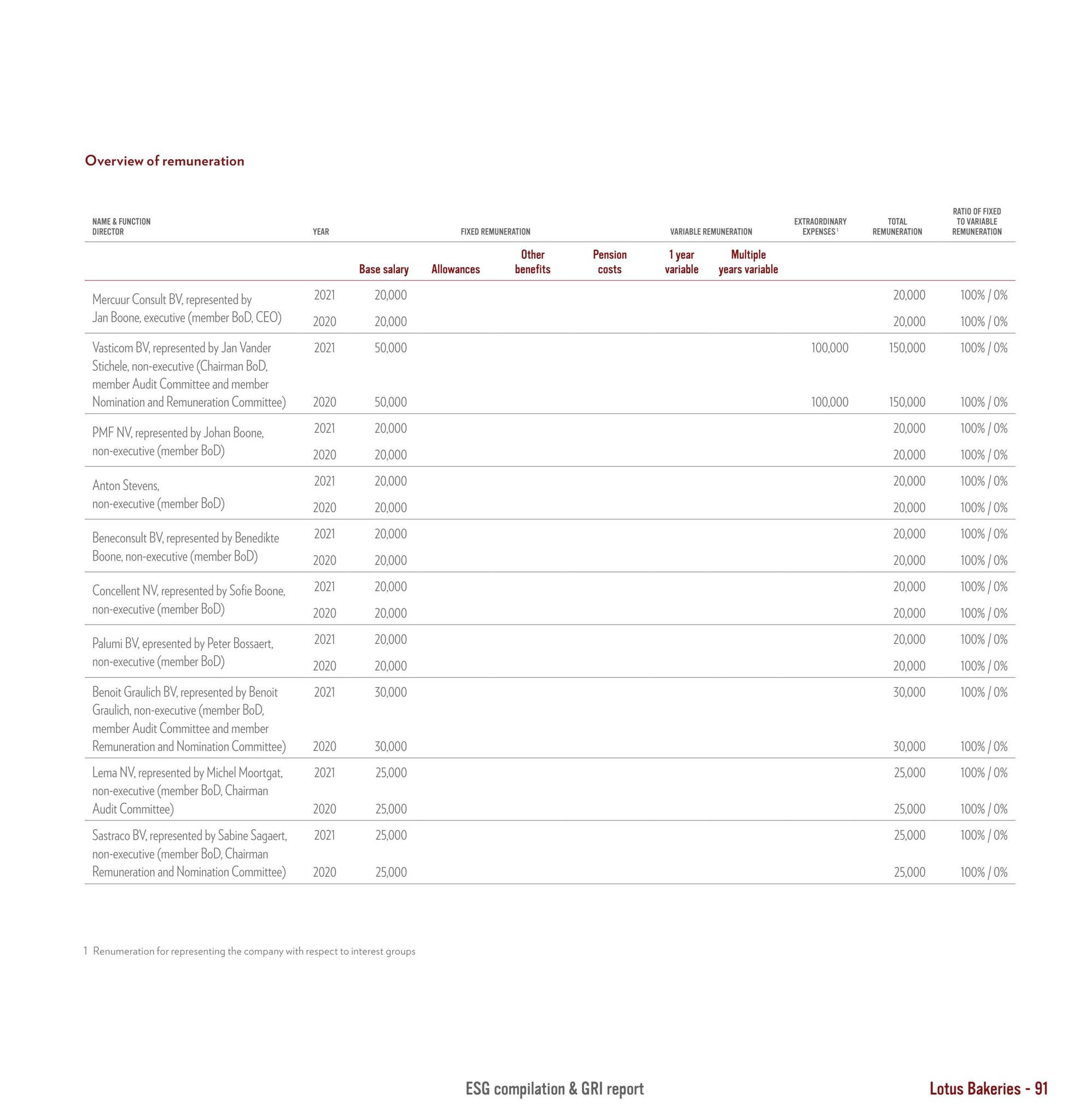 Lotus Bakeries Annual Report 2021 - ESG Compilation & GRI report by ...