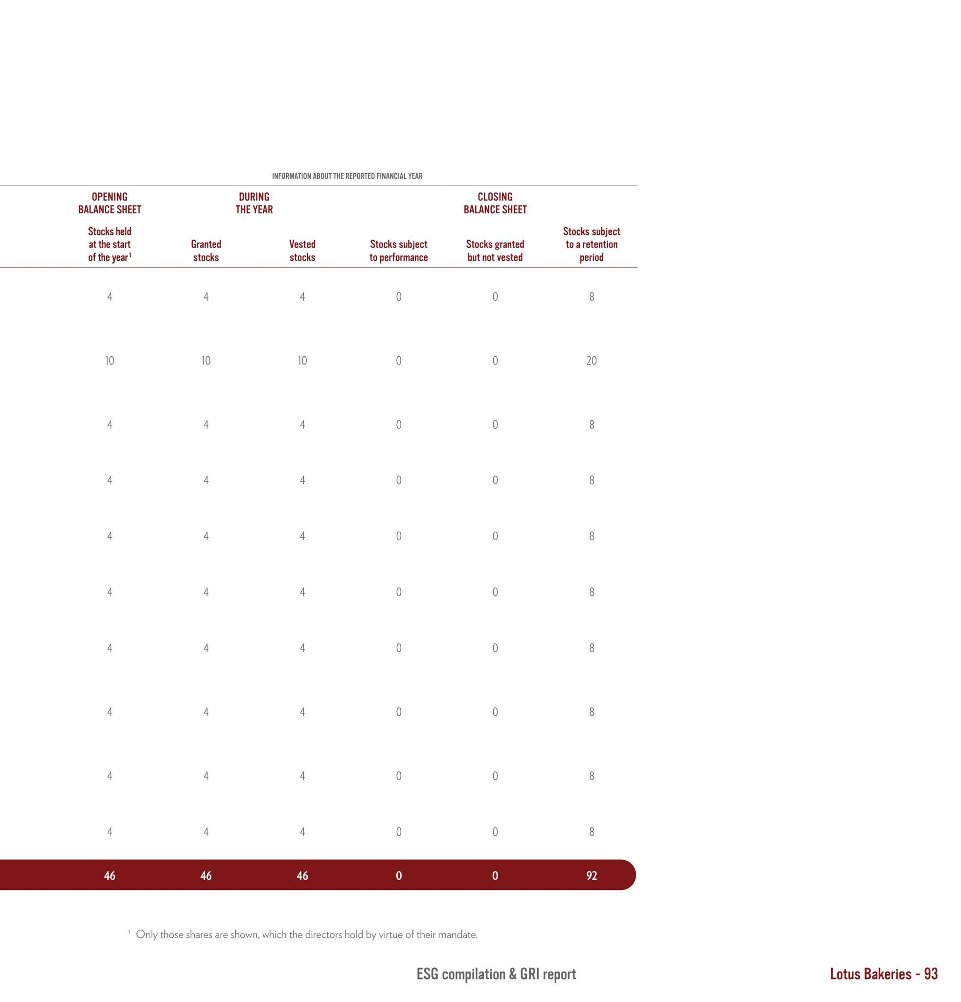 Lotus Bakeries Annual Report 2021 - ESG Compilation & GRI report by ...