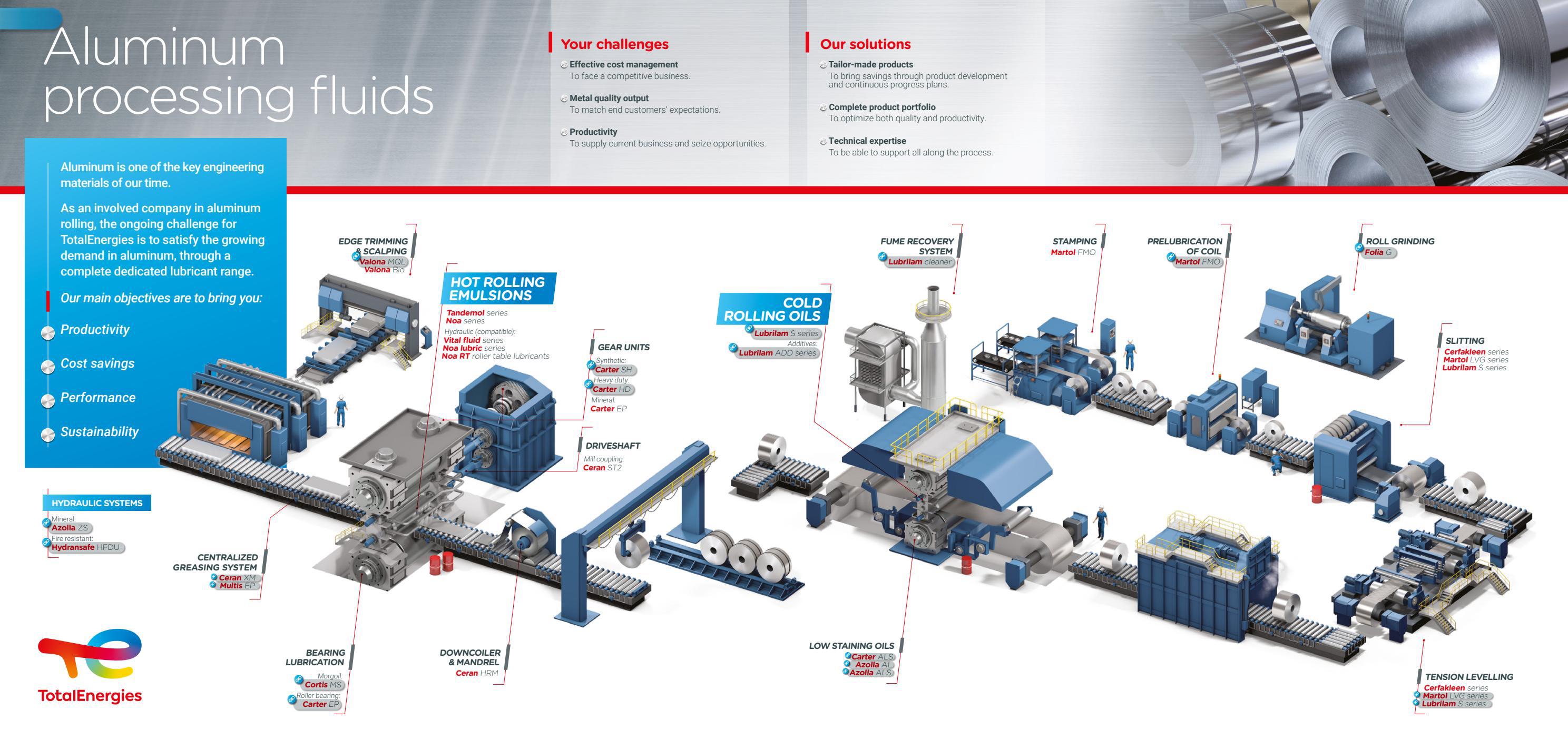 Aluminium processing fluids - Hot & cold rolling mills by TOTAL - Issuu