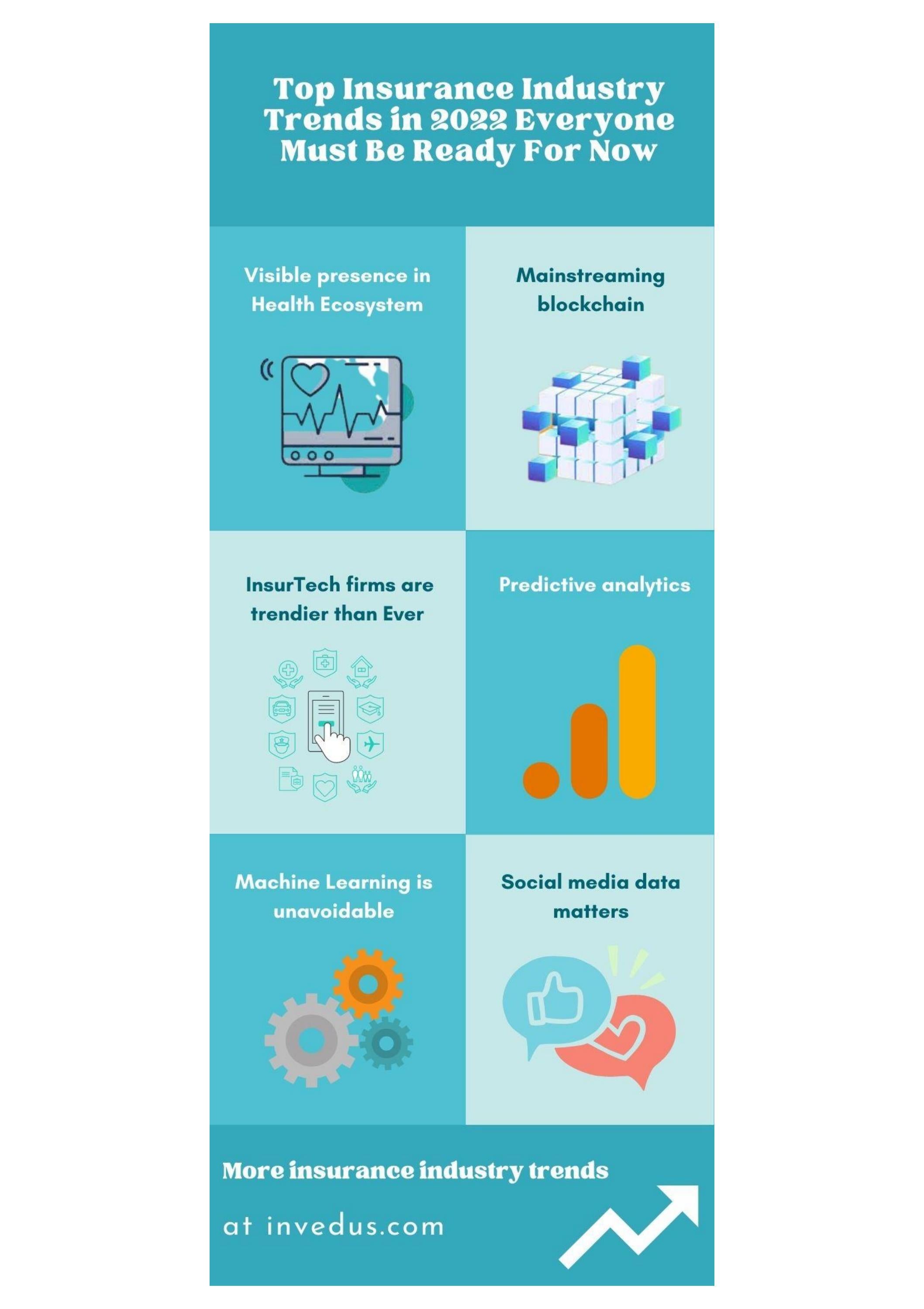 Top Insurance Industry Trends In 2022 by Harry Parker - Issuu