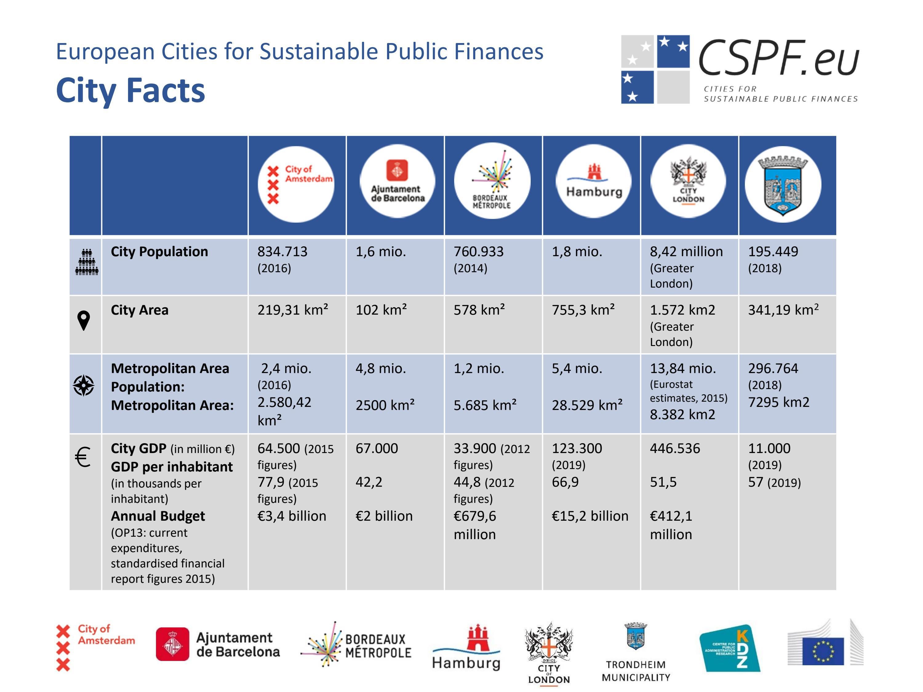 City Facts - CSPF by kdz_austria - Issuu