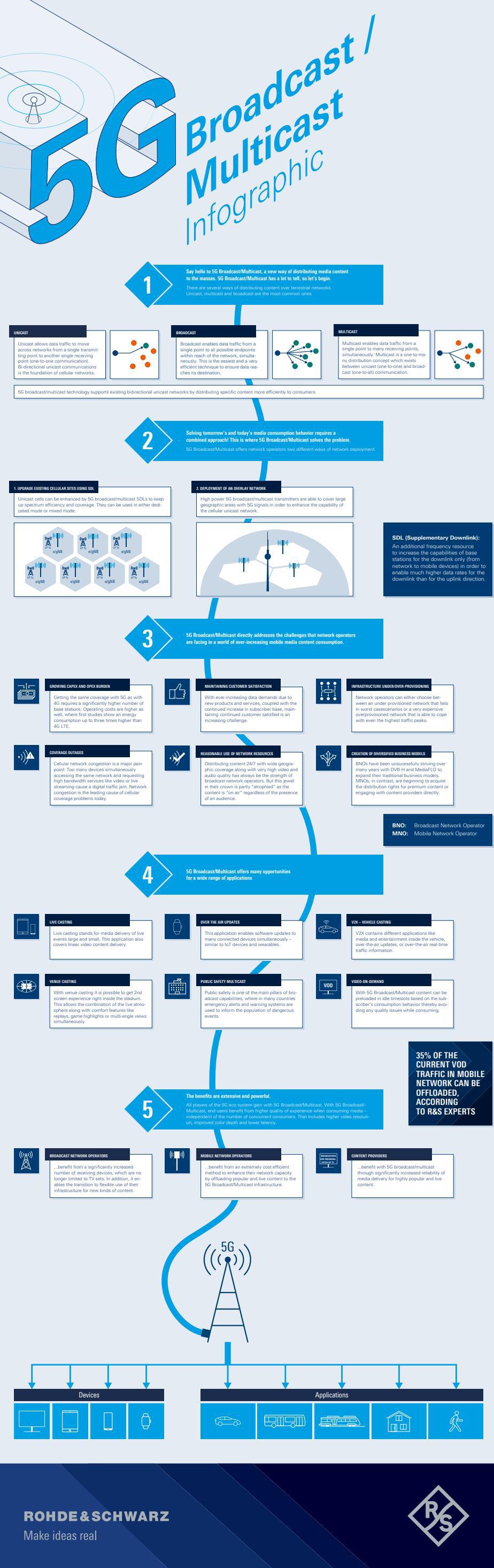 Infographic 5g Broadcast Multicast By Monitor Magazine Issuu