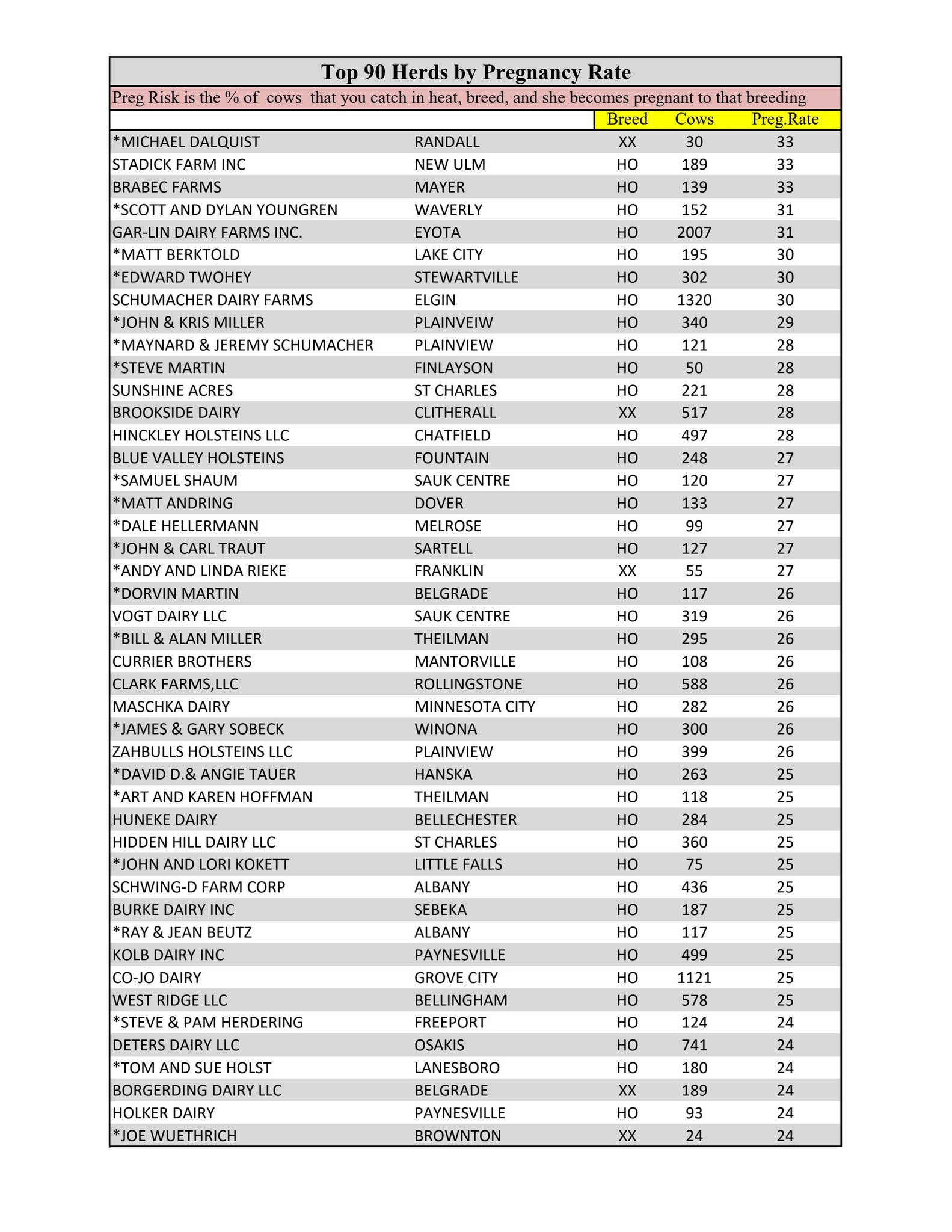 MNDHIA 2021 Top Preg Rate by Minnesota DHIA - Issuu