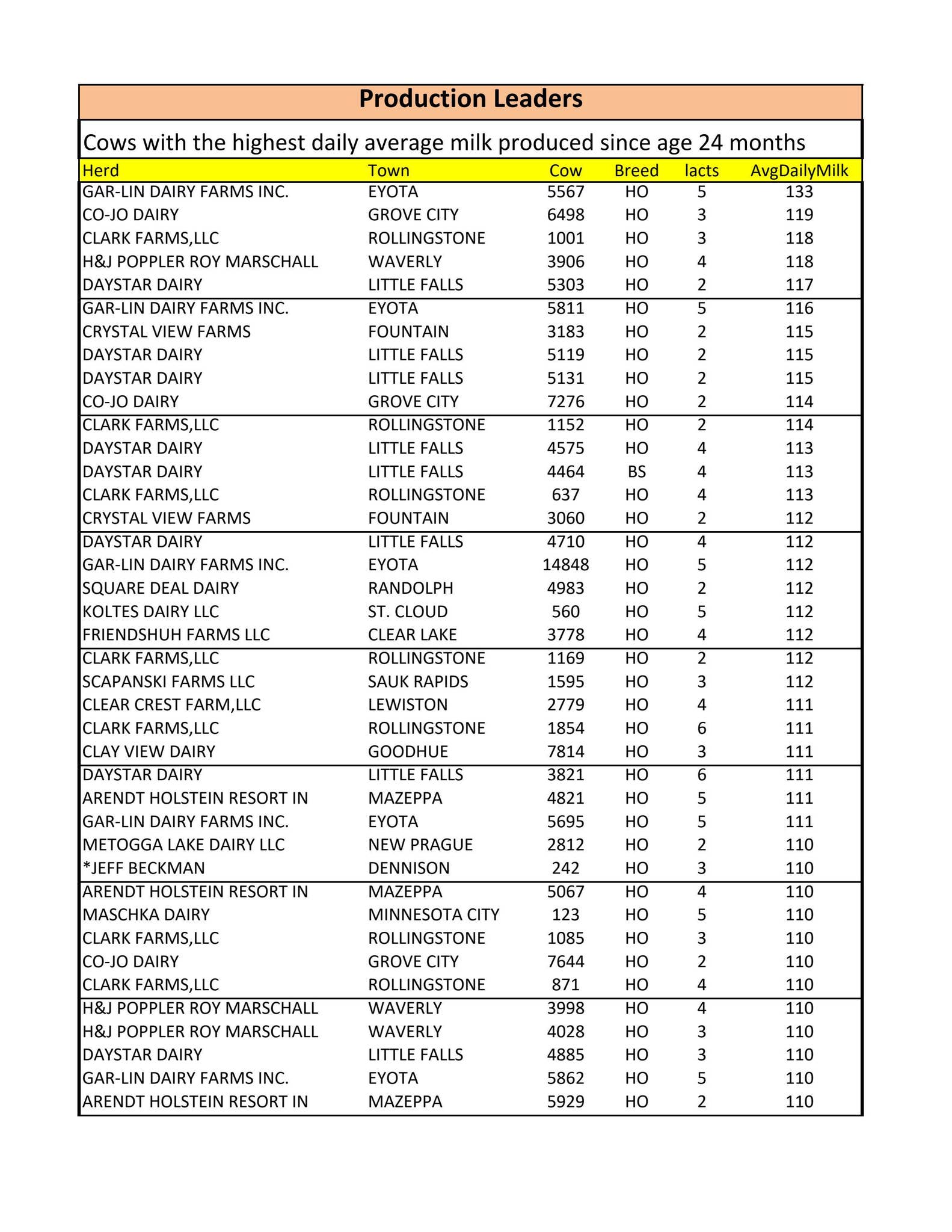 MNDHIA 2021 Production Leaders by Minnesota DHIA - Issuu