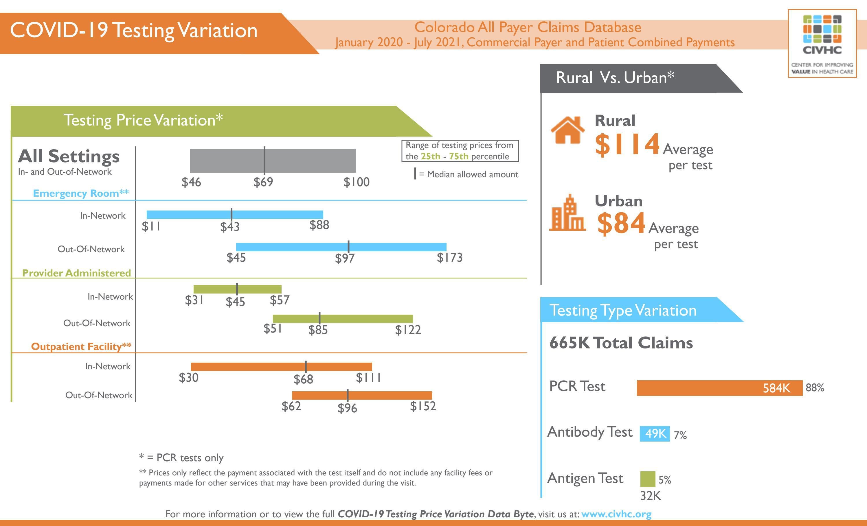 COVID-19 Test Prices Infographic by CIVHC - Issuu