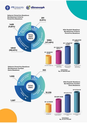 Annual Report Direktorat Kemahasiswaan dan Pengembangan Karir IPB 2021 ...