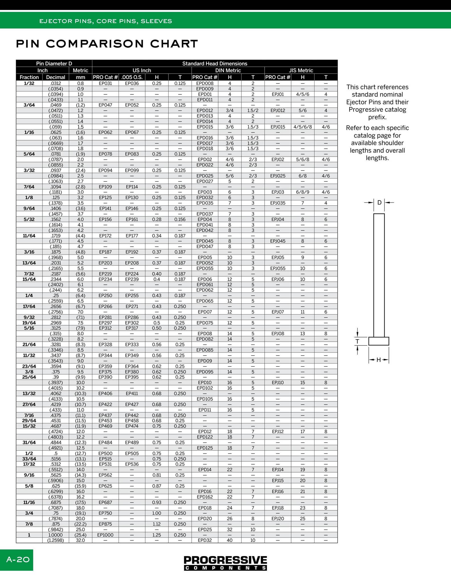 Progressive Components Production Tooling Catalog (Version 14.5) by ...