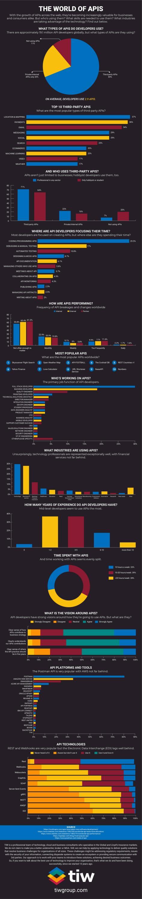 The World of APIs [Infographic] by conclubiltz - Issuu