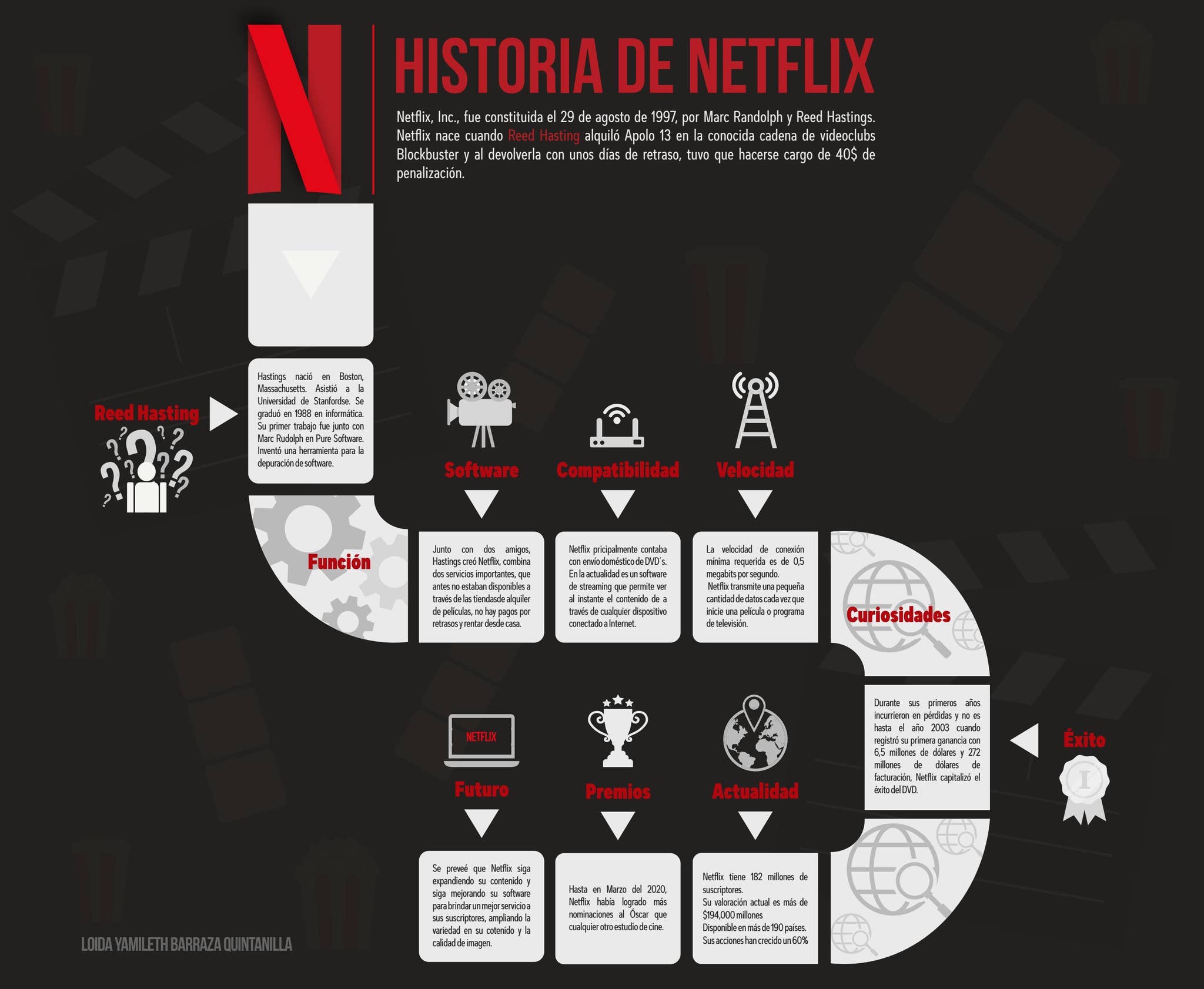 NETFLIX INFOGRAFÍA by Yamileth Barraza - Issuu