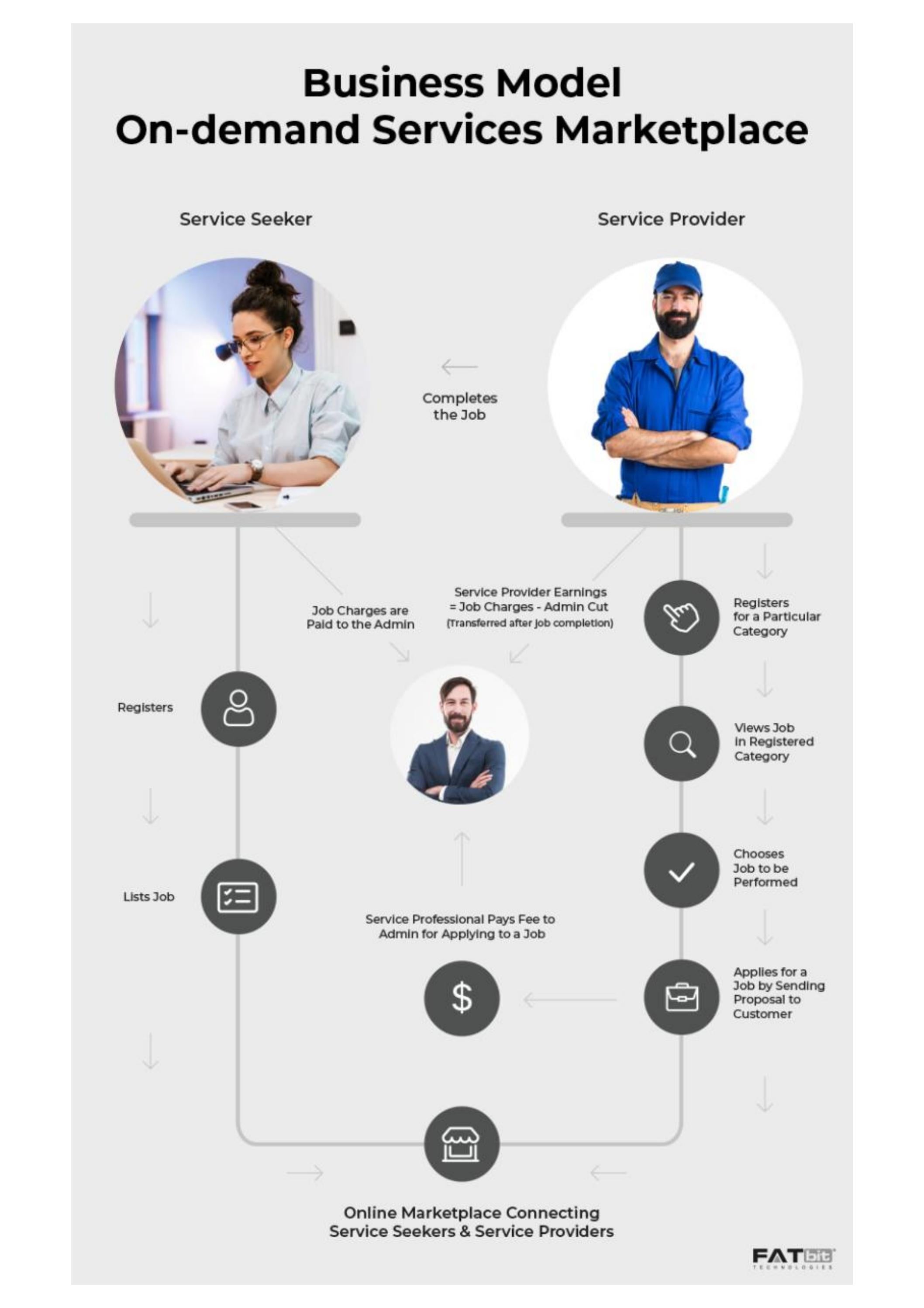 Business Model Of On-demand Service Marketplace by Ramesh Lal - Issuu