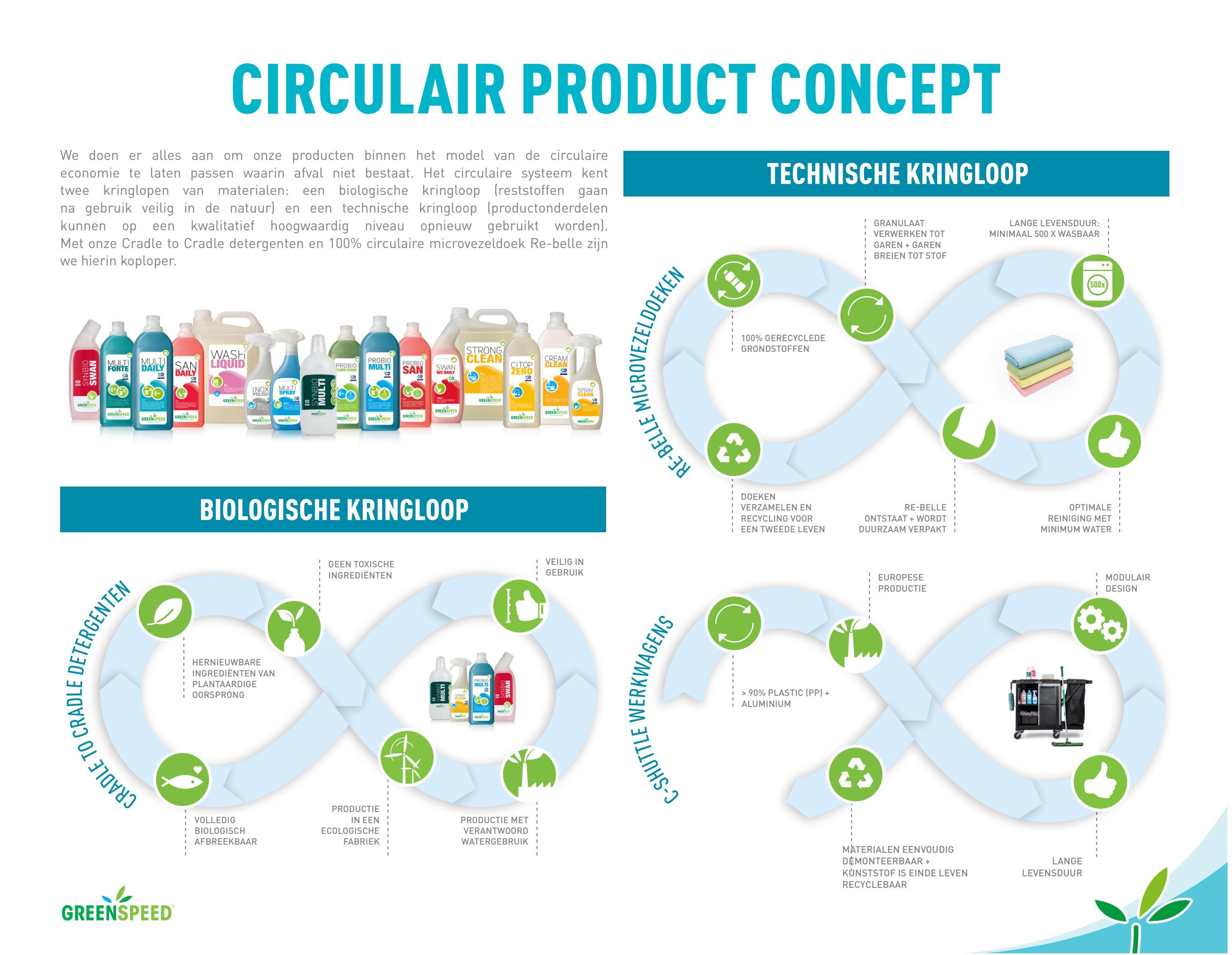 Circulair product concept Greenspeed - NL by Greenspeed - Issuu