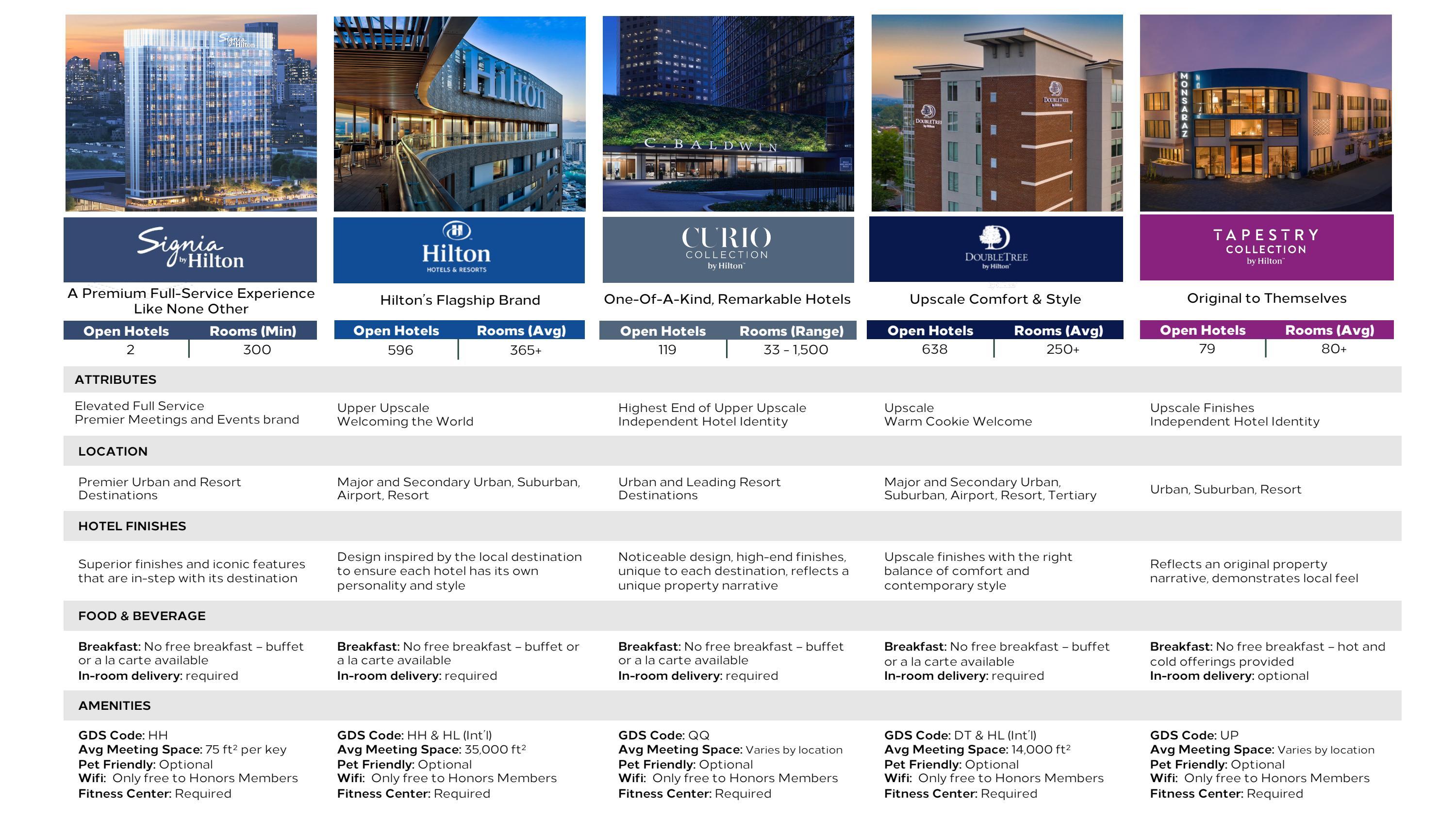 Hilton Full Service Factsheet by hemline-theory - Issuu