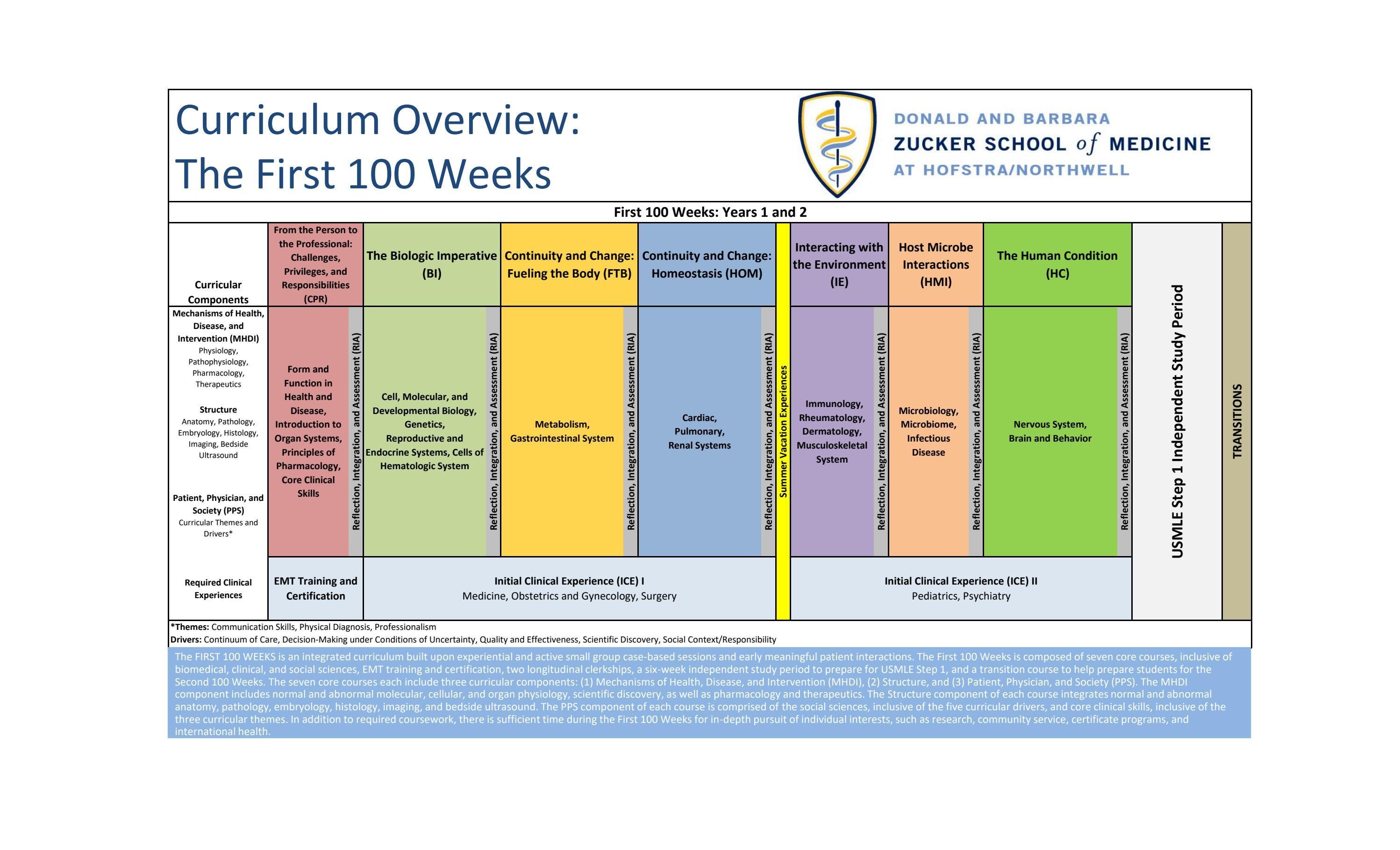 Curriculum Overview - Zucker School of Medicine by Hofstra University ...