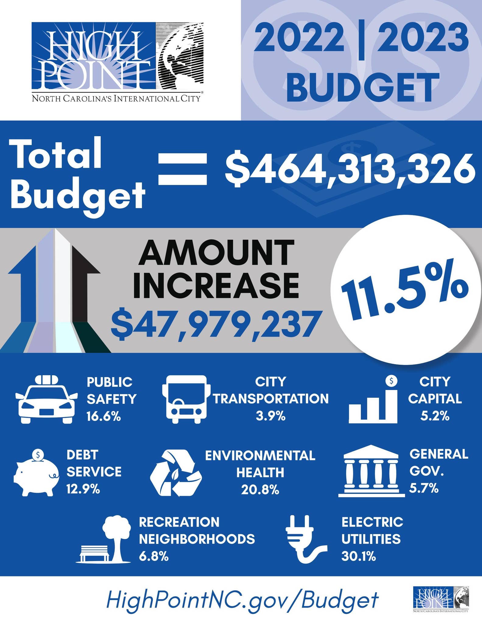 2022 Budget Infographic by cityofhighpoint - Issuu