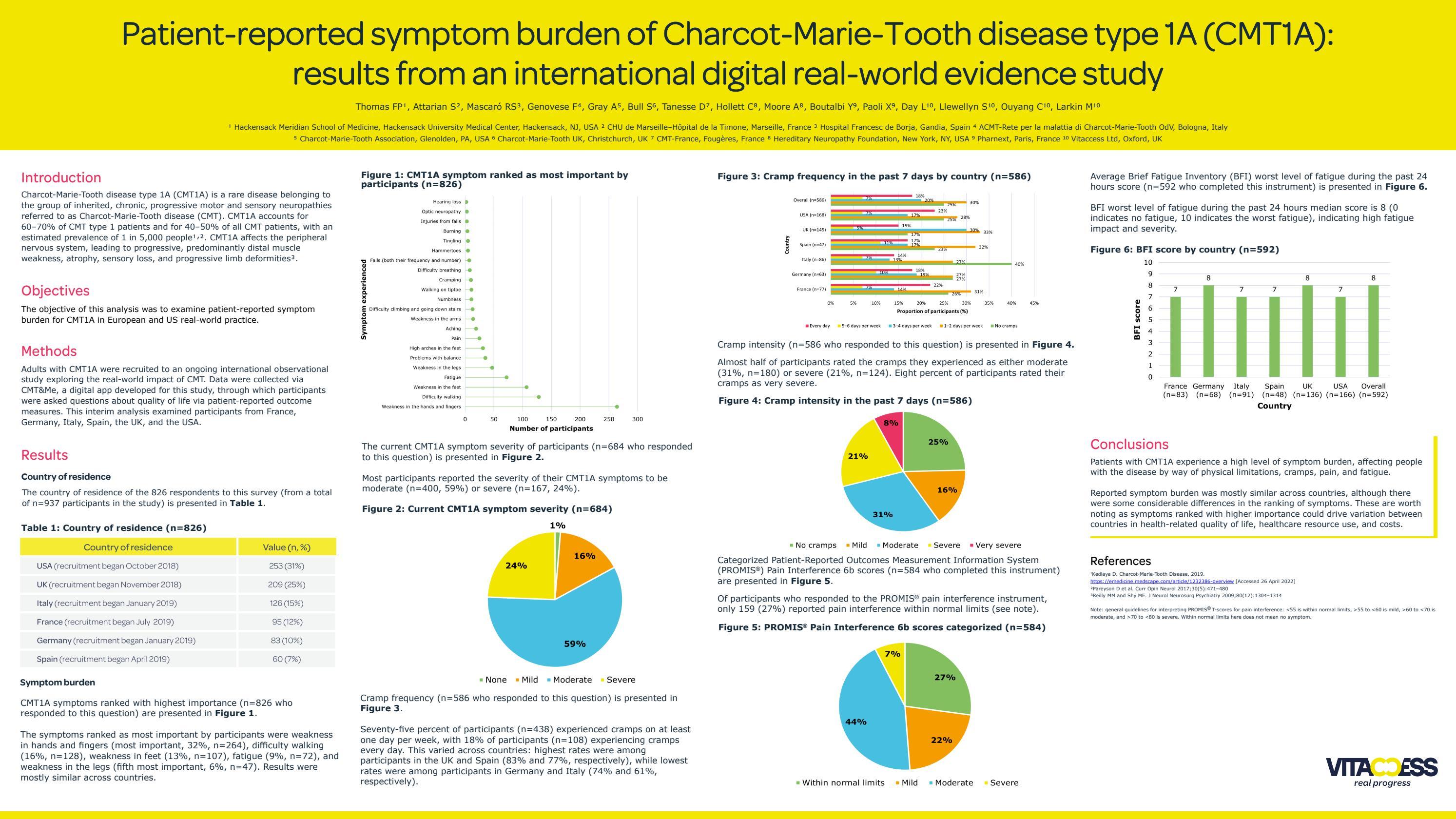 Patient-reported symptom burden of Charcot-Marie-Tooth disease type 1A ...