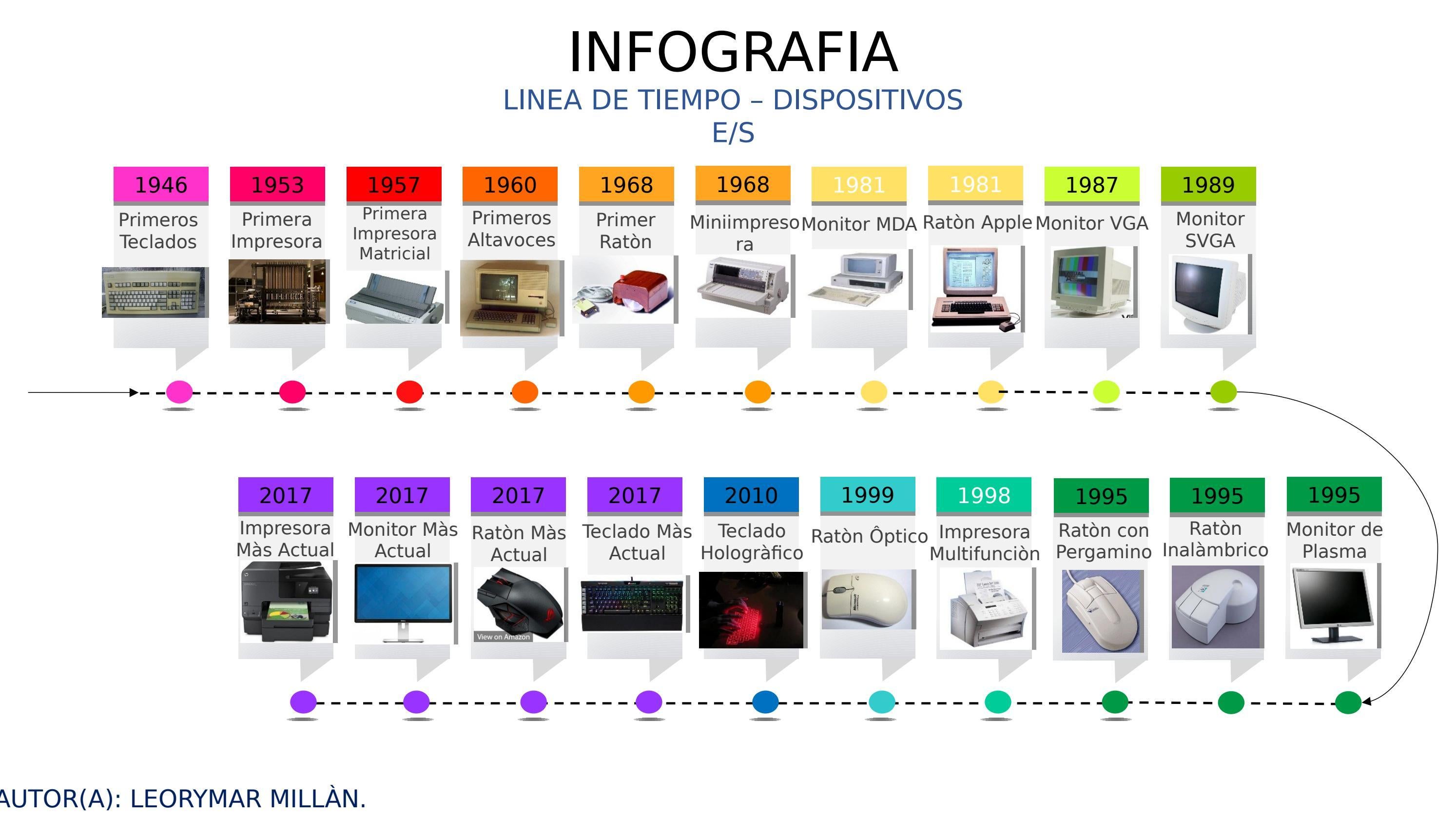 Dispositivos de Entrada y Salida by Leorymar Millán - Issuu