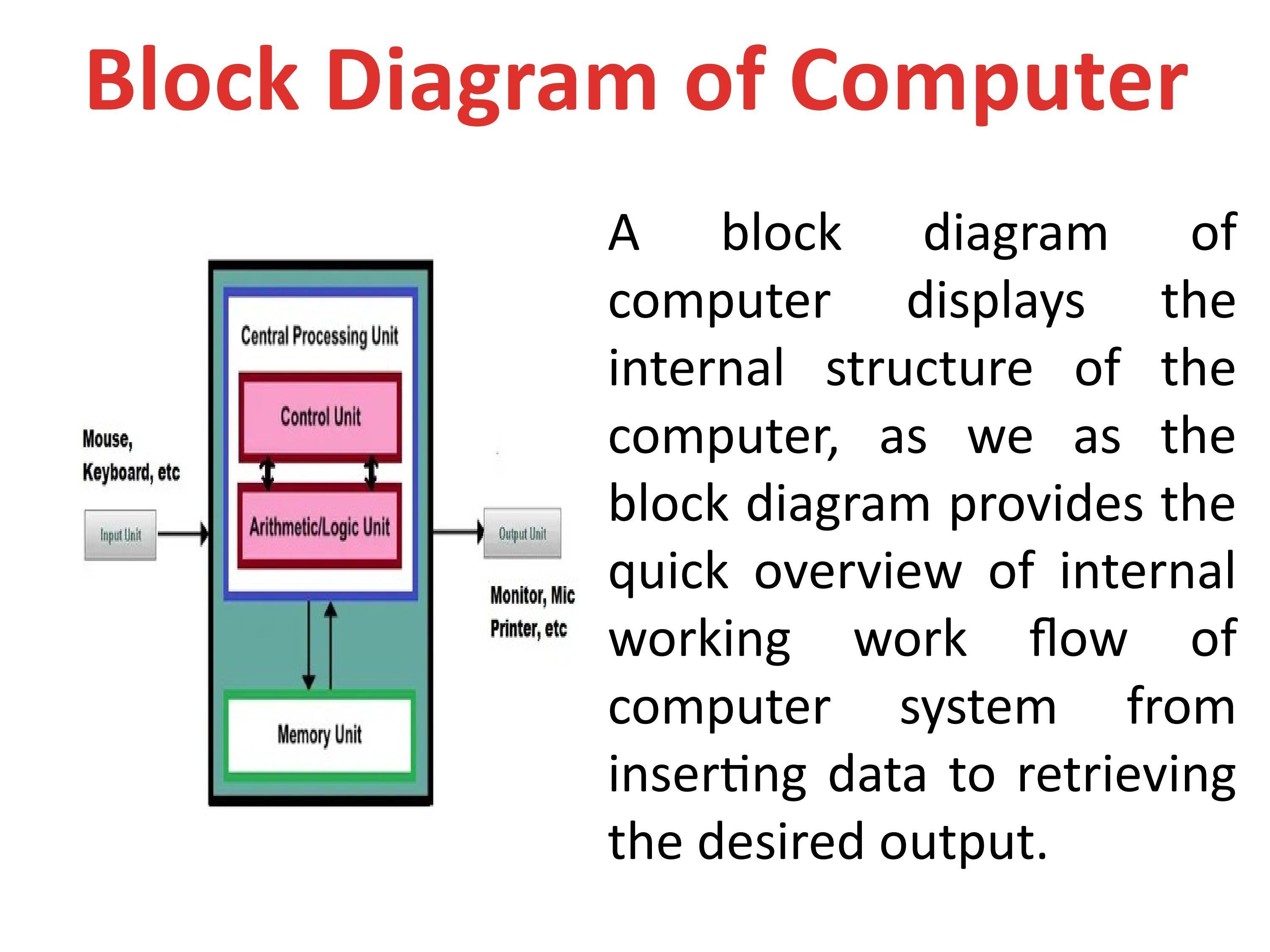 Block Diagram Of Computer With Its Components Functions By Er Ram