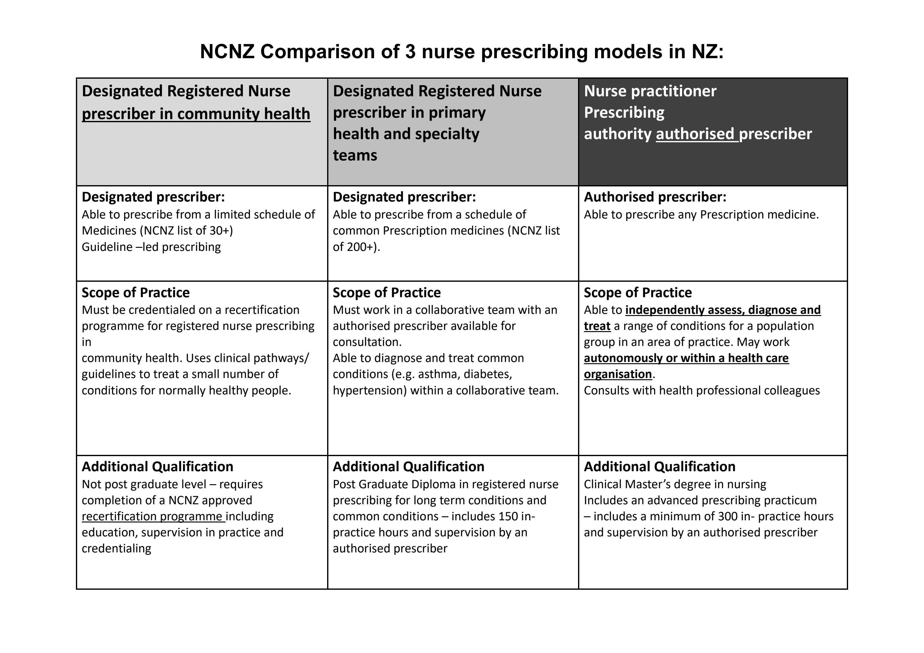 V2.0 NCNZ Comparison of 3 nurse prescribing models in NZ by WBOP PHO ...