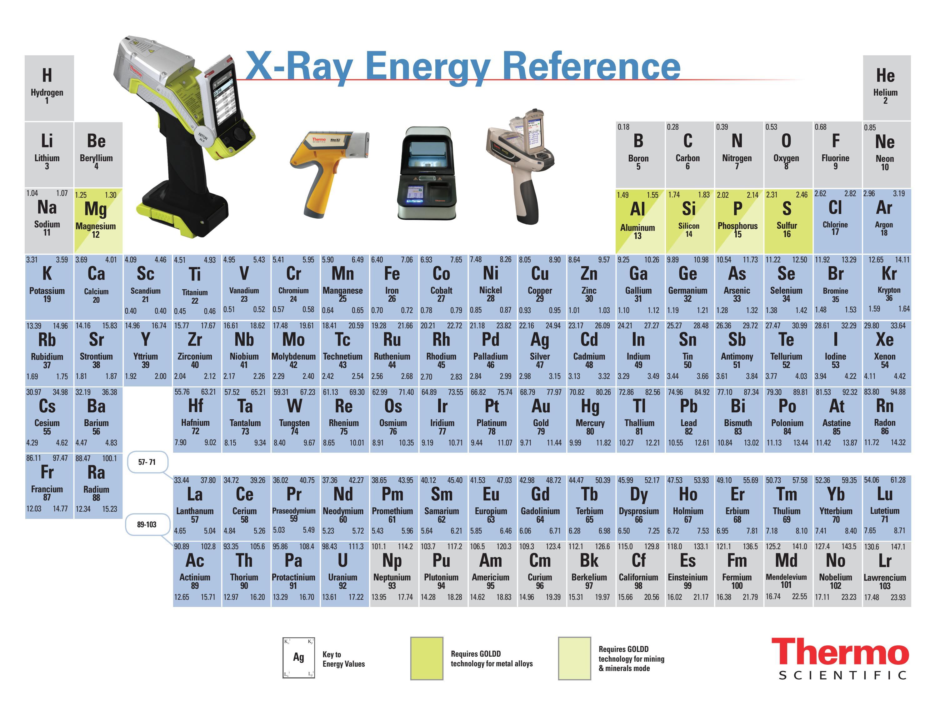 Thermo Scientific Thermo Niton Periodic Table - Portable XRF, Handheld ...