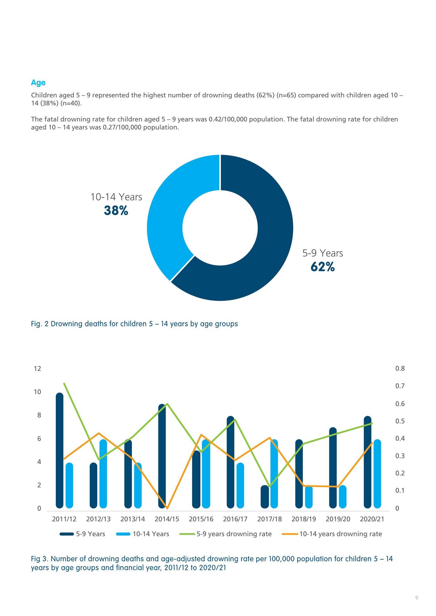 10-year analysis of drowning in children 5-14 years in Australia by ...